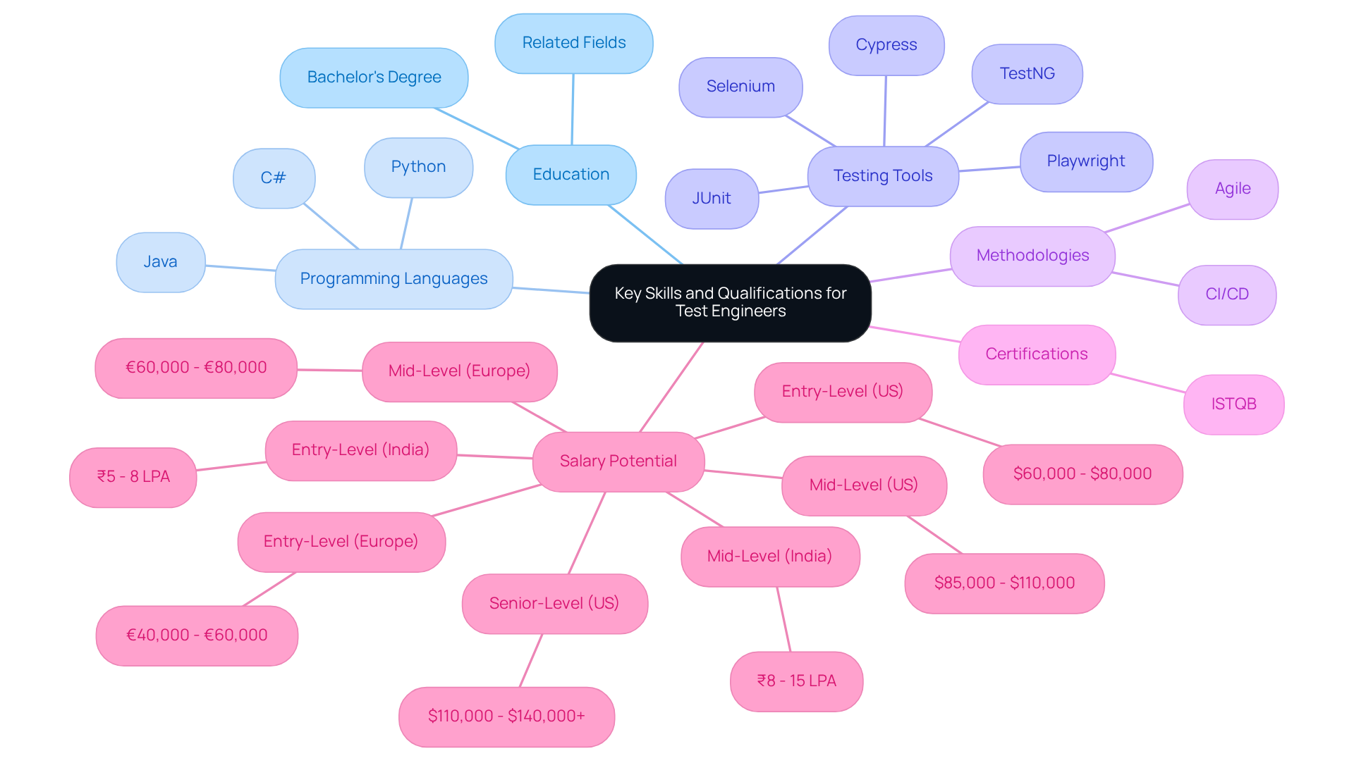 The center represents the main focus on skills for test engineers, with branches showing different categories. Each sub-branch provides specific details, helping you understand what makes a strong candidate in this field. The center represents the main focus on skills for test engineers, with branches showing different categories. Each sub-branch provides specific details, helping you understand what makes a strong candidate in this field.