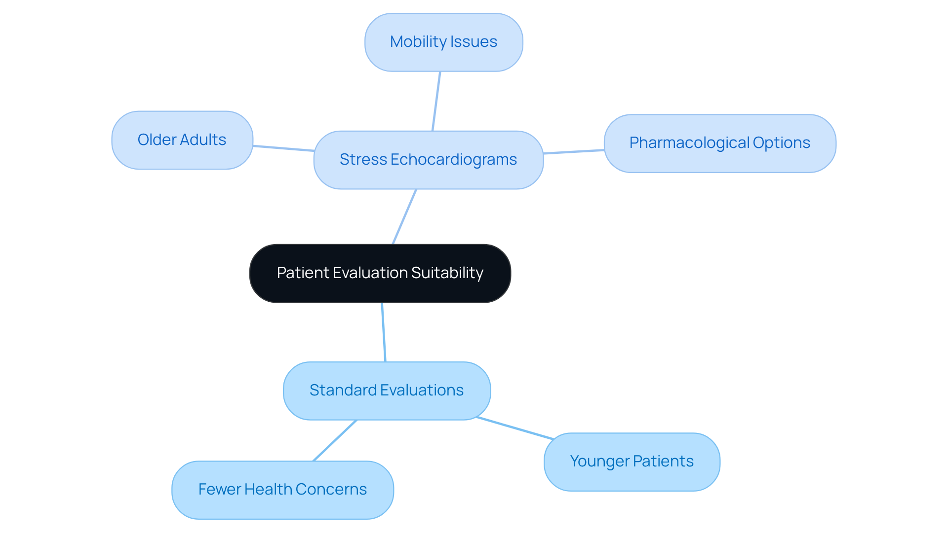 The central node represents the overall topic of patient evaluation suitability. Each branch shows different evaluation methods and their specific considerations for various patient groups, helping you understand which method might be best for whom.