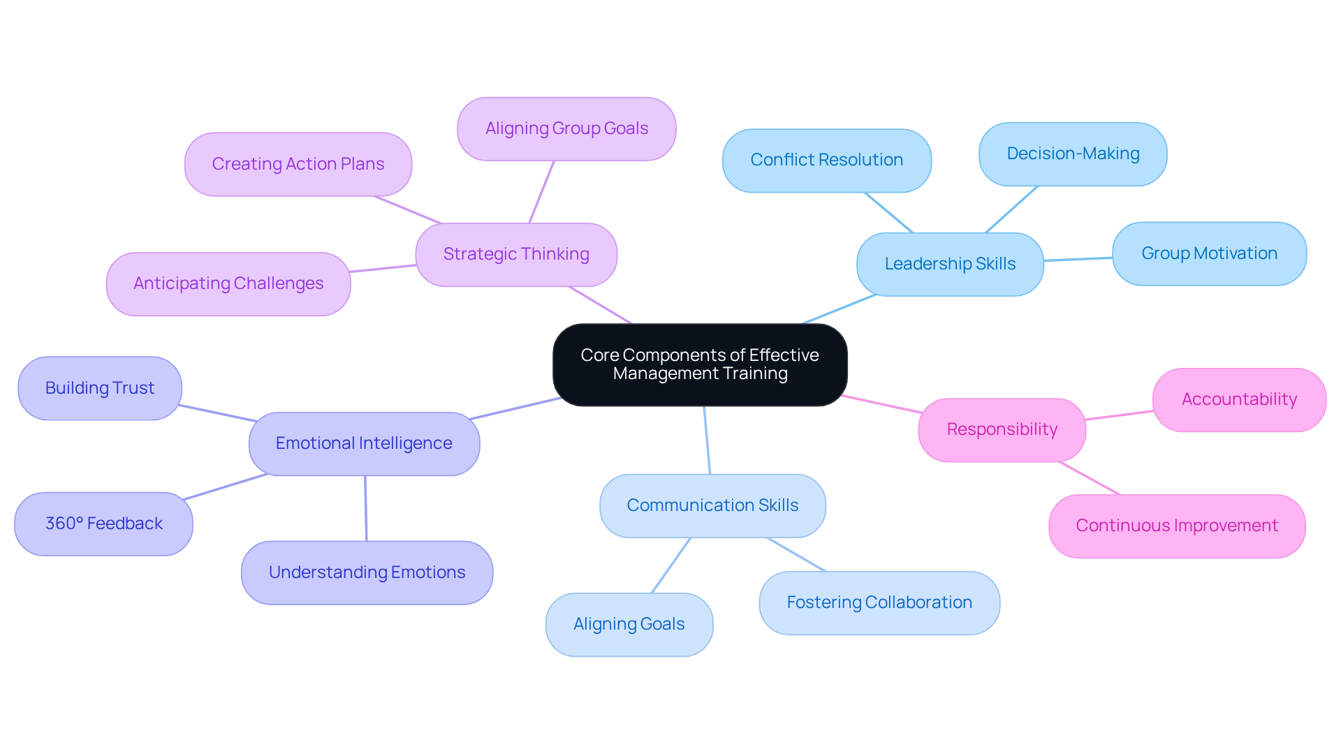 The central node represents the main topic of management training, while each branch shows a key component necessary for effective leadership. The sub-branches provide specific skills or methods related to each component, helping you understand how they contribute to developing competent leaders.