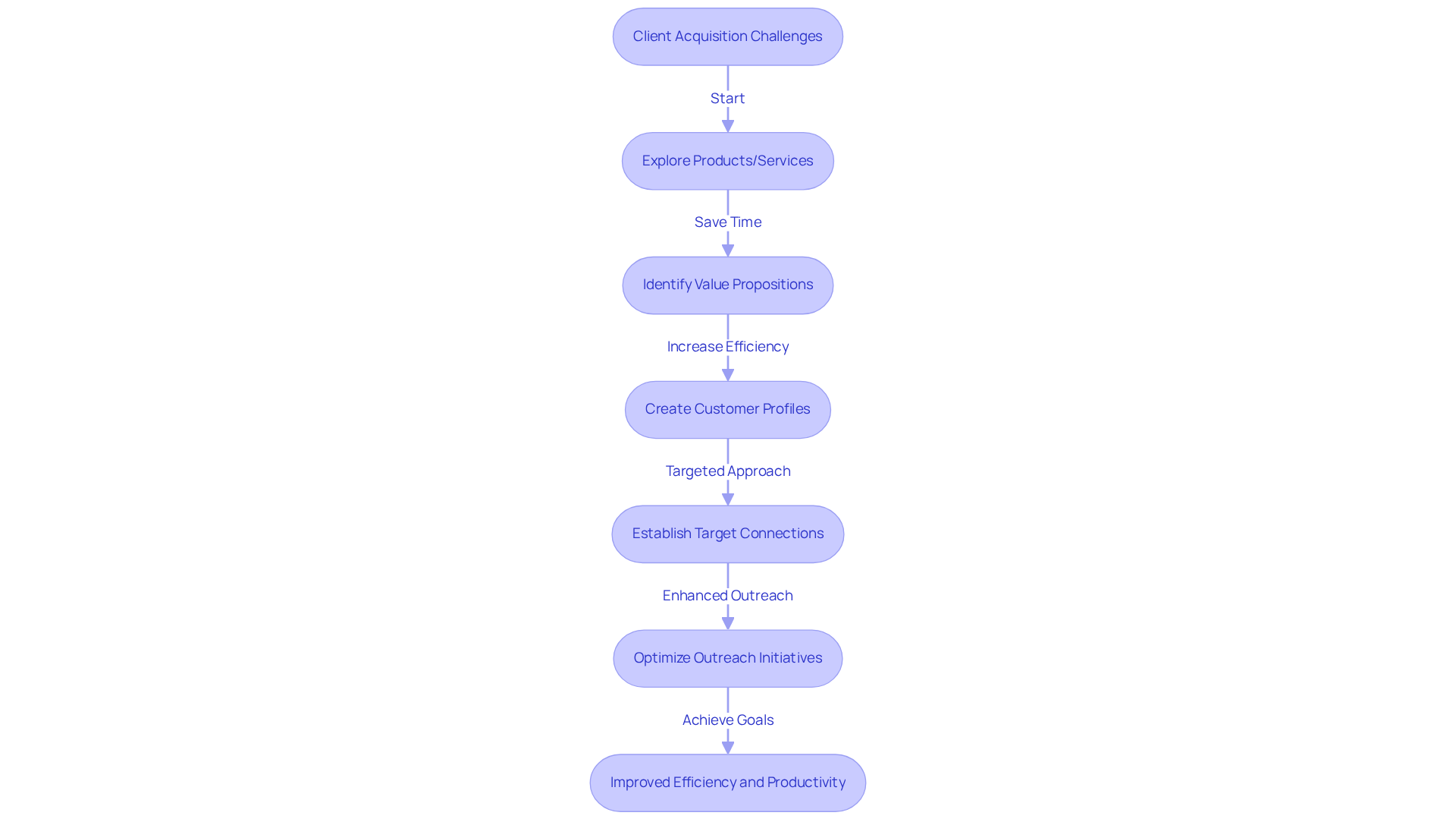 Follow the arrows to see how each step in the client acquisition process builds on the previous one, leading to improved efficiency and productivity through AI. Follow the arrows to see how each step in the client acquisition process builds on the previous one, leading to improved efficiency and productivity through AI.