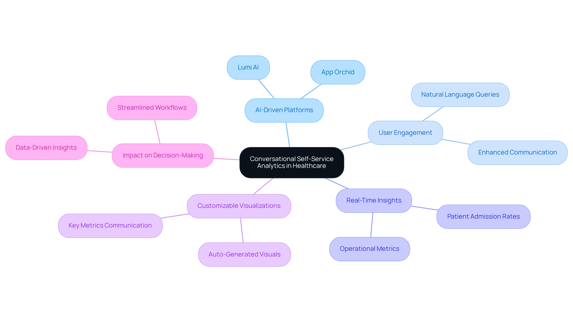 The central node represents the main concept, while branches show different aspects and benefits of conversational self-service analytics. Follow the branches to explore how this technology impacts healthcare decision-making.