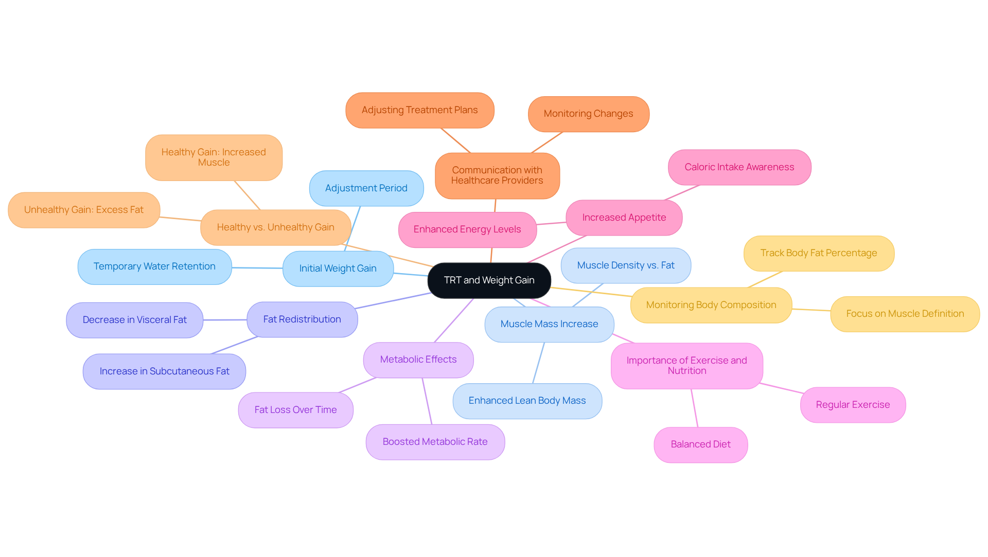 Start in the center with TRT and see how it connects to different aspects of weight gain. Each branch shows a key consideration — follow them to understand how TRT impacts body composition and health. Start in the center with TRT and see how it connects to different aspects of weight gain. Each branch shows a key consideration — follow them to understand how TRT impacts body composition and health.
