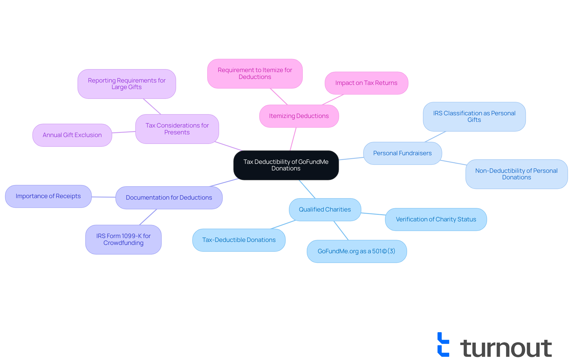 Start at the center with the main topic, then explore each branch for specific details about how donations can be deducted. Each color-coded section represents a unique aspect of the tax rules, helping you see both the connections and distinctions clearly. Start at the center with the main topic, then explore each branch for specific details about how donations can be deducted. Each color-coded section represents a unique aspect of the tax rules, helping you see both the connections and distinctions clearly.