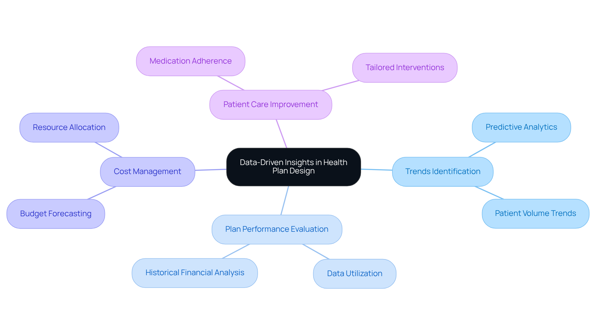 The central node represents the main theme, while the branches show different aspects of how data-driven insights can enhance health plan design. Each sub-branch provides specific strategies or examples related to that aspect.