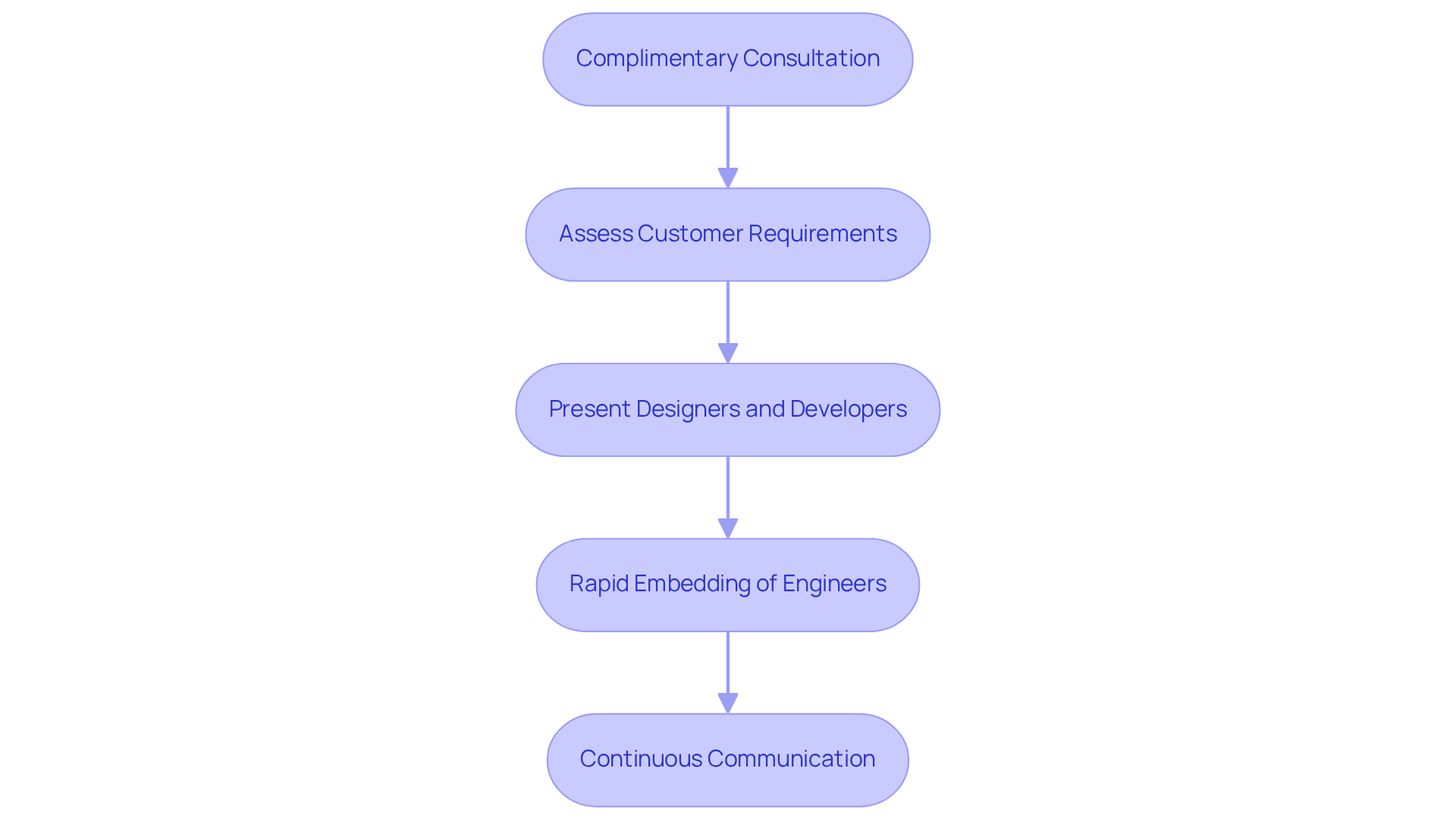 This flowchart shows the steps Neutech takes to engage with clients and integrate their teams. Each box represents a key stage in the process, and the arrows indicate how one step leads to the next, helping you understand how Neutech ensures successful project outcomes.