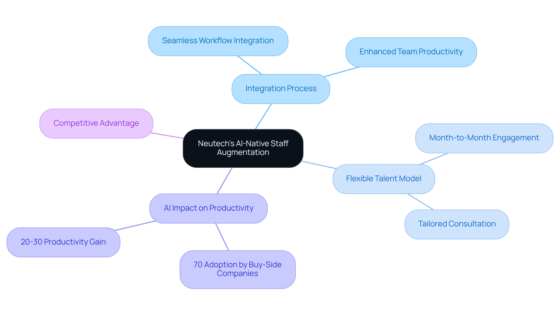 The central node represents Neutech's innovative approach, while the branches show different aspects of how this model works and its benefits. Each branch connects back to the main idea, illustrating how they contribute to the overall effectiveness of Neutech's services. The central node represents Neutech's innovative approach, while the branches show different aspects of how this model works and its benefits. Each branch connects back to the main idea, illustrating how they contribute to the overall effectiveness of Neutech's services.