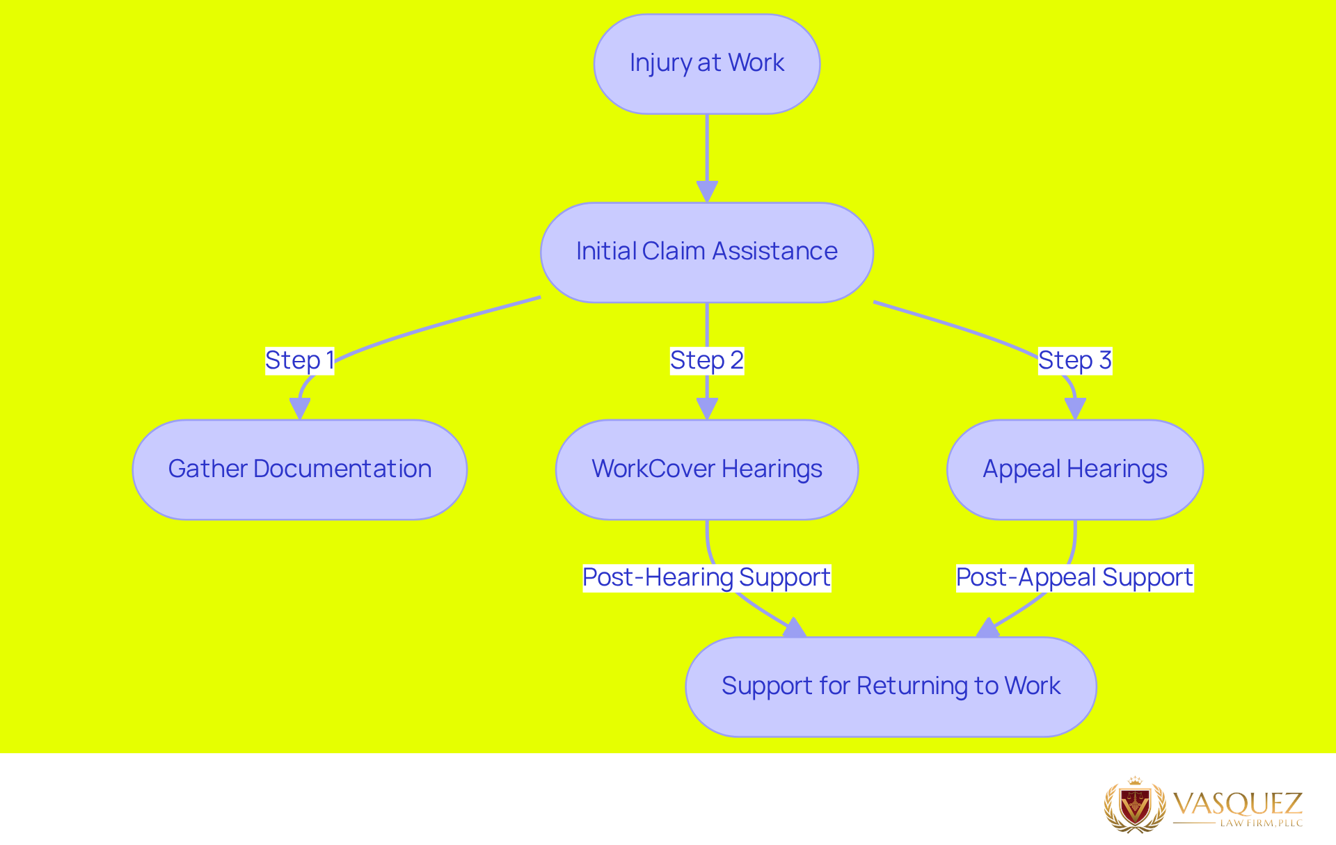 This flowchart shows the steps you can take if you've been injured at work. Start at the top with your injury, and follow the arrows to see how Cwilc Solicitors can help you through each stage of the legal process.