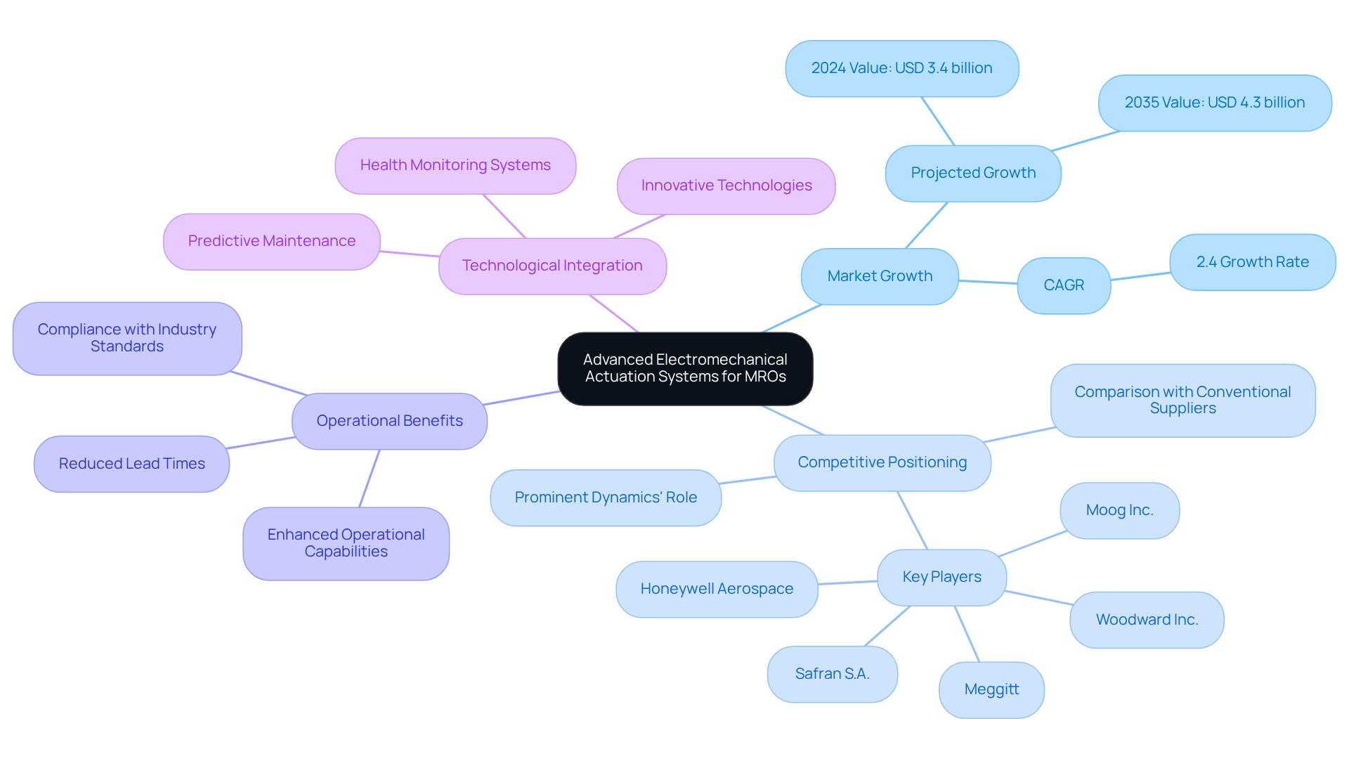 The central node represents the main topic, while the branches show related areas of focus. Each color-coded branch helps you see how different aspects connect to the central theme.