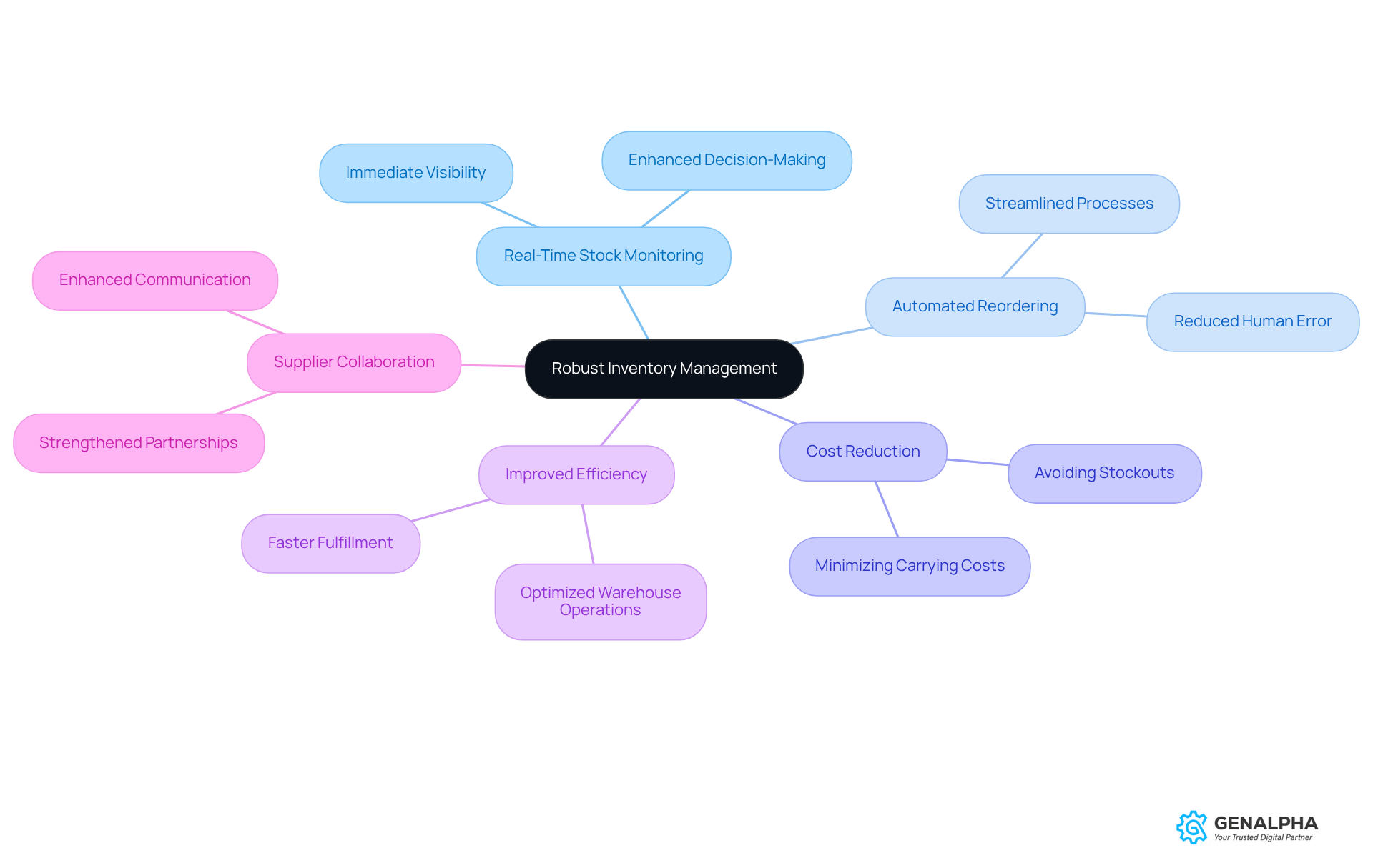 The center shows the main idea. Follow the branches to discover how inventory management can improve operations and save costs, with each branch revealing specific benefits or actions.