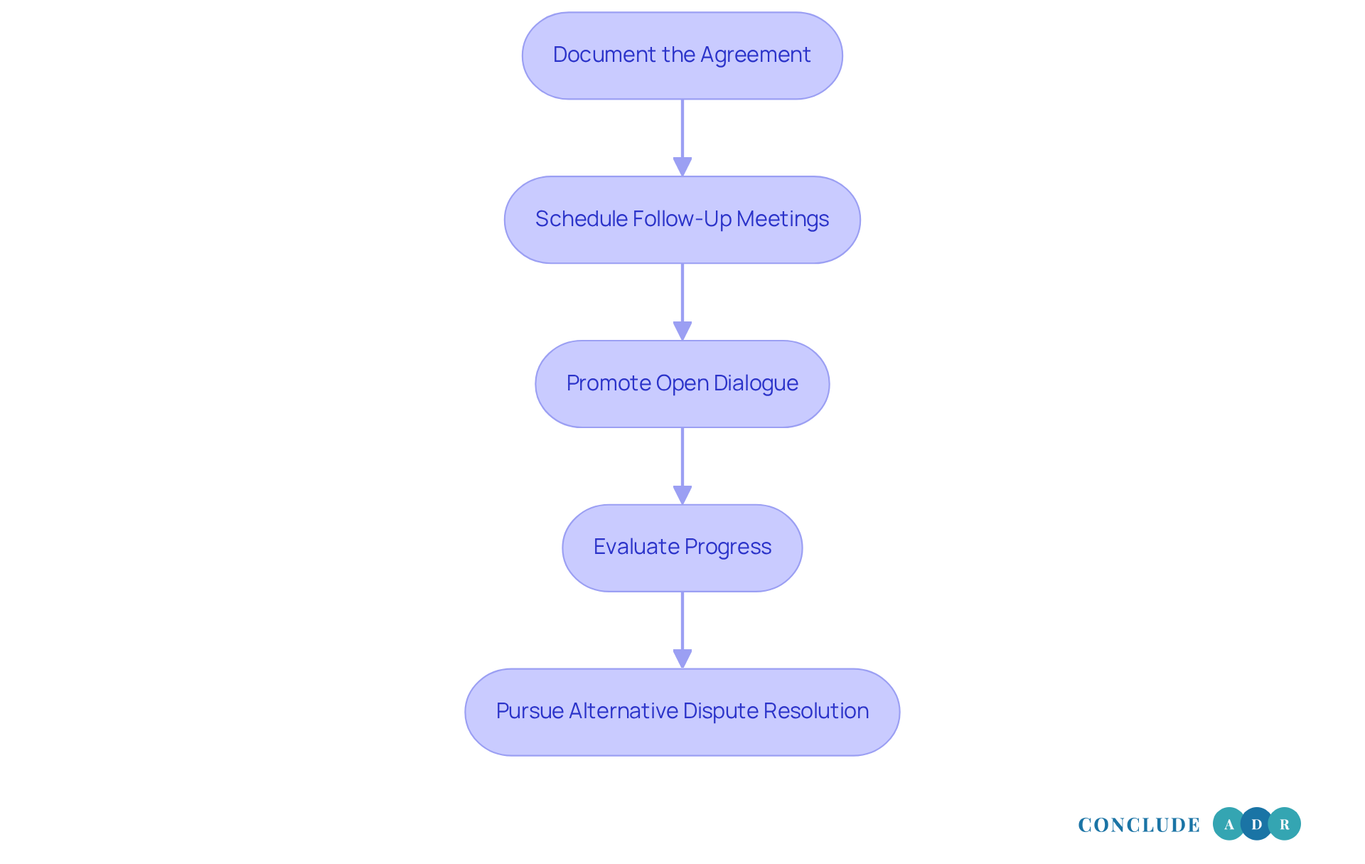 Each box represents a strategy you can implement after mediation to ensure agreements last. Follow the arrows to see how these steps can lead to stronger relationships and conflict resolution.