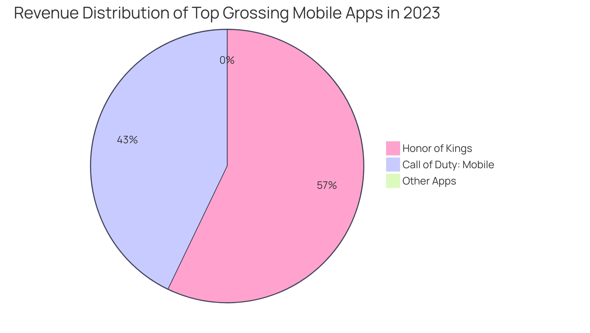 The slices represent different mobile apps, with sizes corresponding to their revenue contributions: blue for 'Honor of Kings,' green for 'Call of Duty: Mobile,' and orange for other apps.