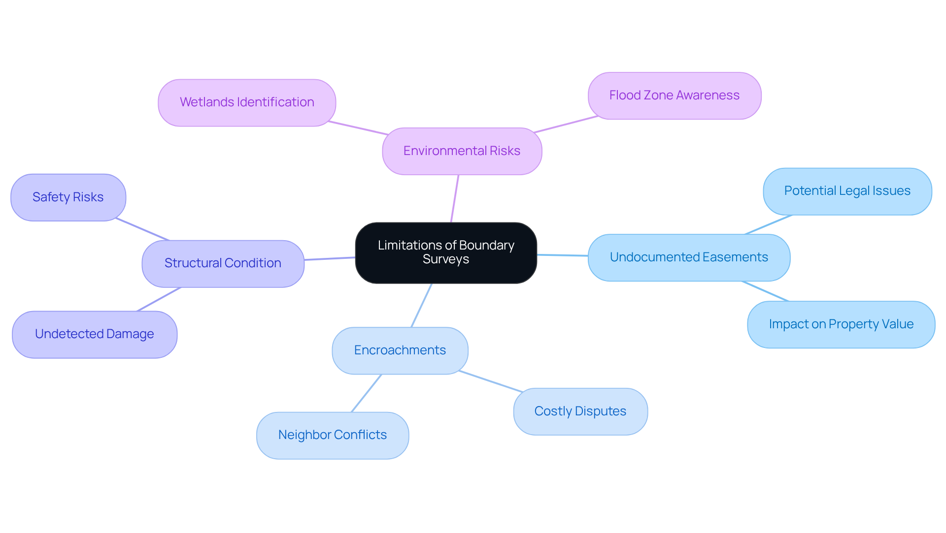 At the center is the main idea about boundary surveys’ limitations. Each branch points to a specific limitation, which helps you see what boundary surveys might miss and why those points matter for landowners.