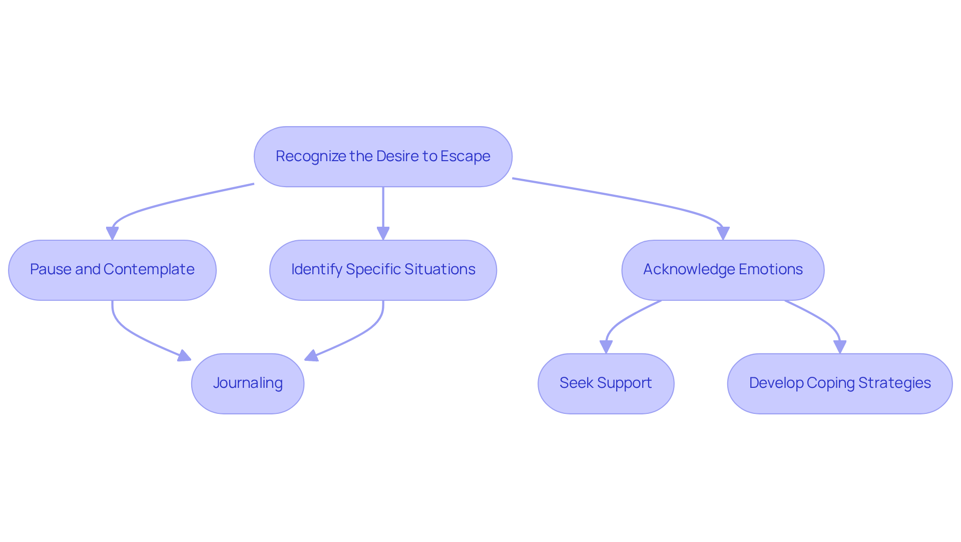 This flowchart guides you through recognizing and addressing feelings of overwhelm. Start at the top and follow the arrows to see what steps you can take to understand your emotions better and seek the support you need.