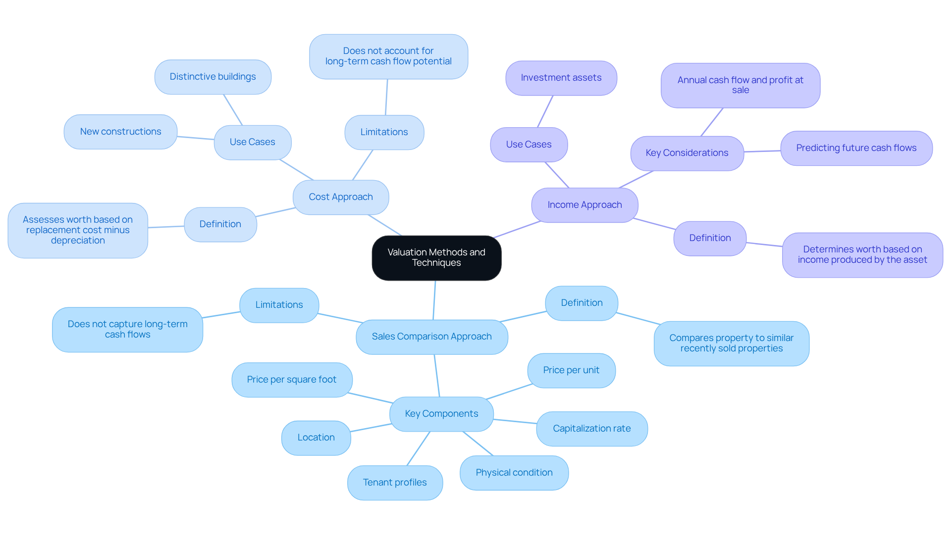 This mindmap shows the different methods for valuing properties. Start at the center with the main topic, then follow the branches to learn about each method and its specific use. Each color represents a different valuation technique, making it easy to distinguish between them.