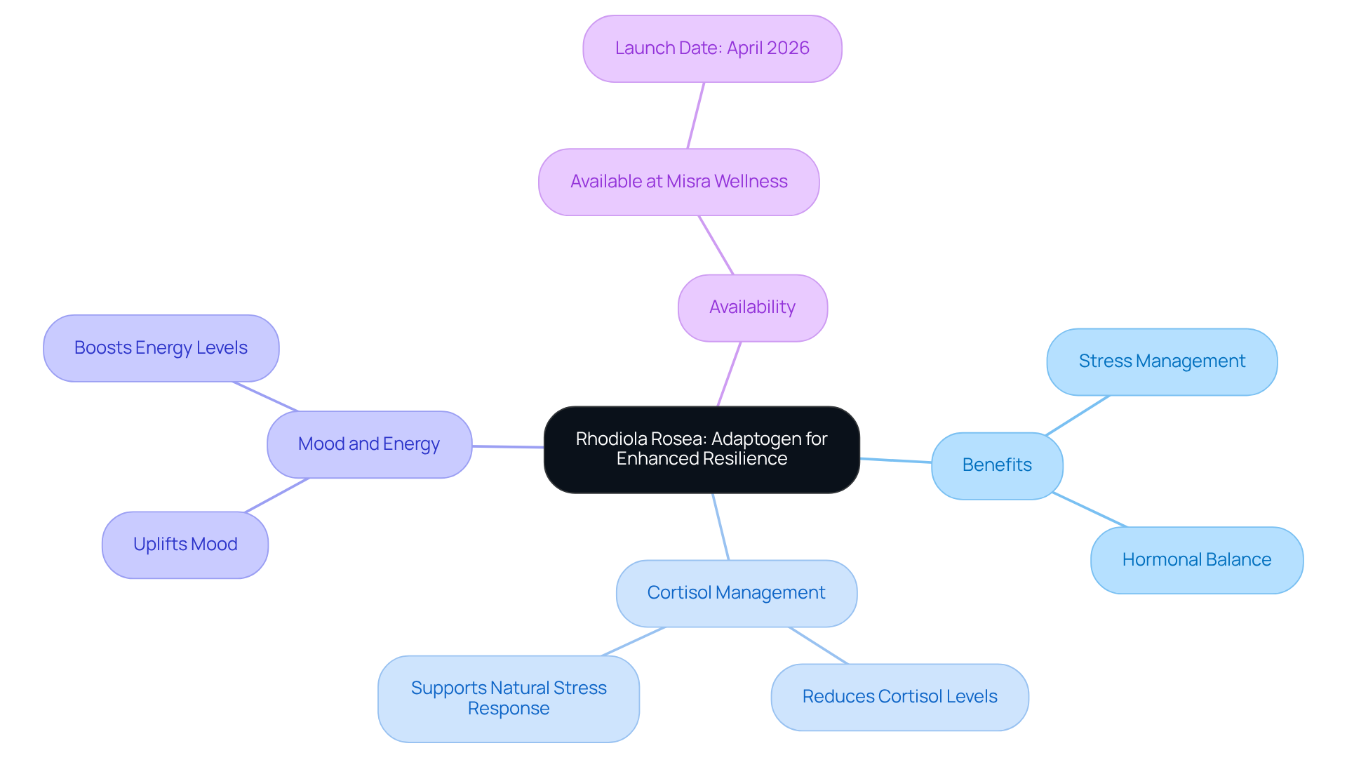This mindmap shows how rhodiola rosea helps with stress and hormonal changes. Start at the center with rhodiola, then follow the branches to see its benefits, how it manages cortisol, and when it will be available at our clinic.