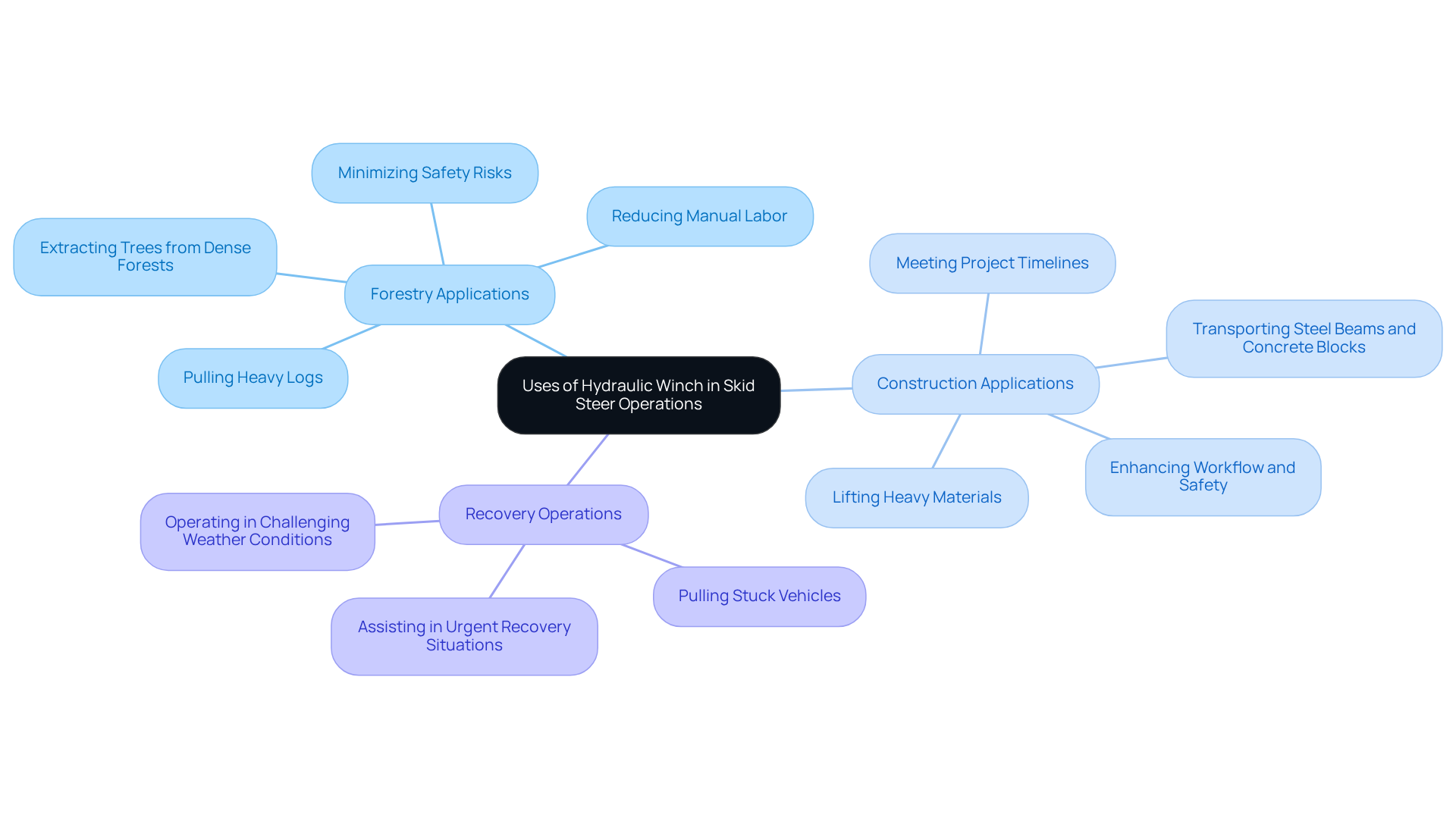 This mindmap illustrates how hydraulic winches are used in various sectors. Each branch represents a different application area, and the sub-branches detail specific benefits and examples. Follow the branches to explore how these devices enhance efficiency and safety in operations.