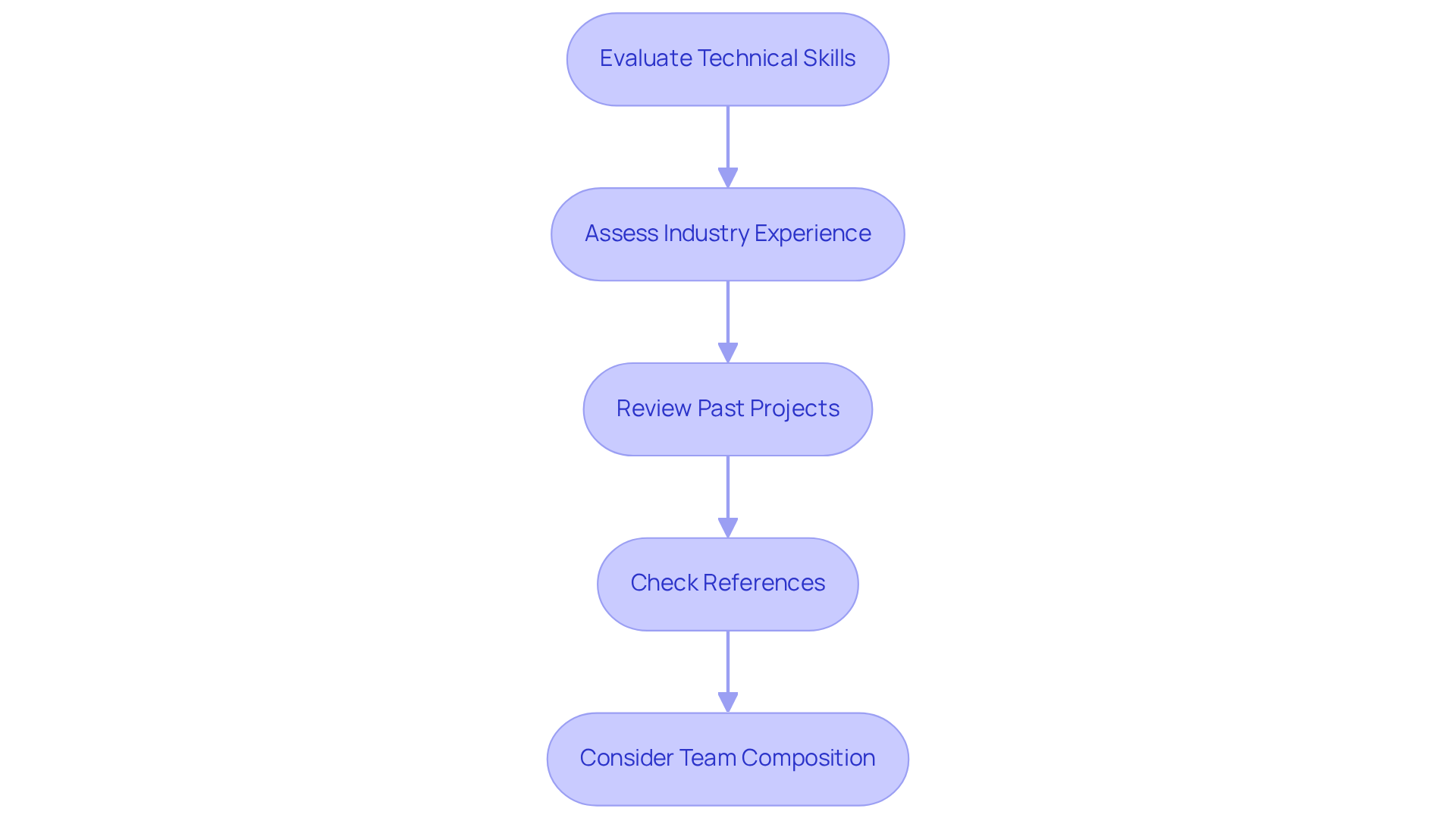 Each box represents a step in the process of choosing the right development team. Follow the arrows to see how each step leads to the next, ensuring a thorough evaluation. Each box represents a step in the process of choosing the right development team. Follow the arrows to see how each step leads to the next, ensuring a thorough evaluation.