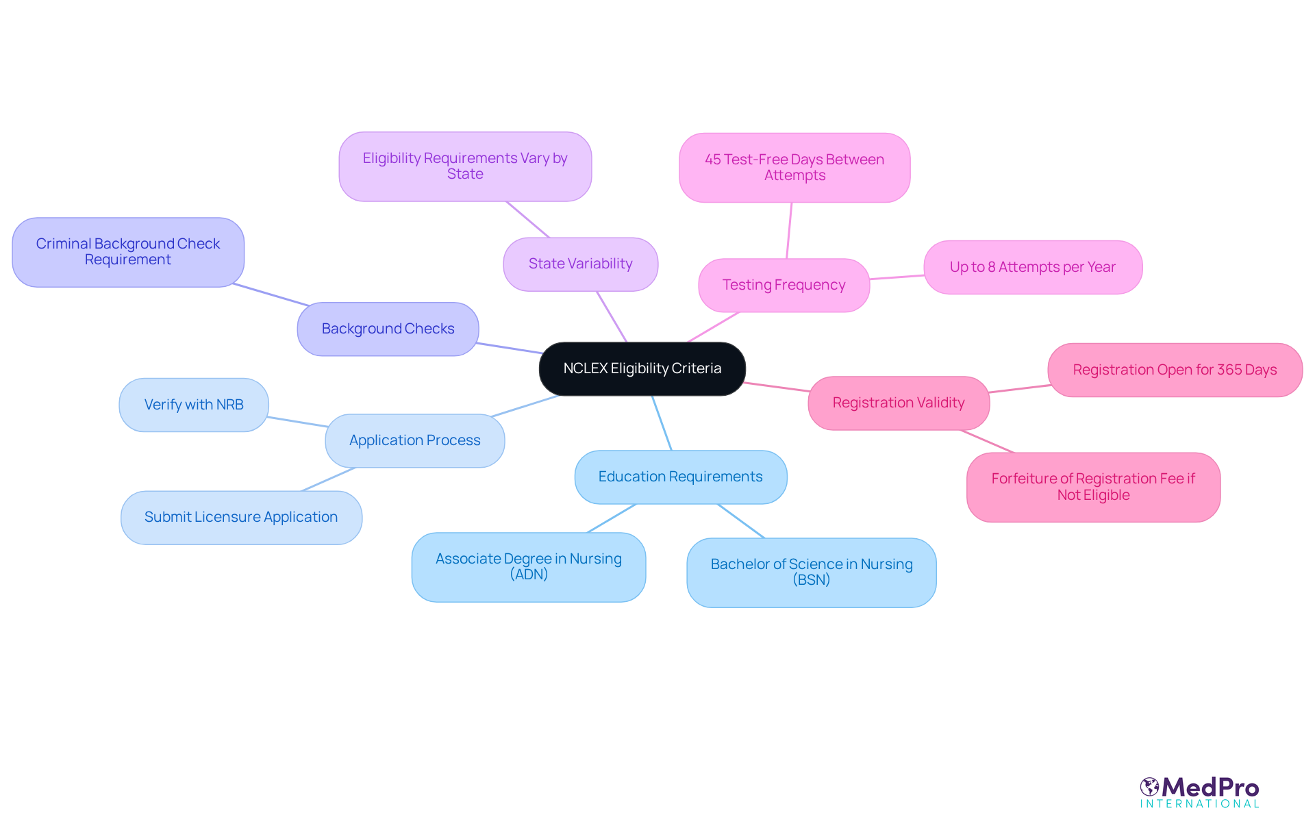 The center of the mindmap represents the overall eligibility for the NCLEX exam. Each branch shows a major criterion, and the sub-branches provide more detailed information about what is required under each category. The center of the mindmap represents the overall eligibility for the NCLEX exam. Each branch shows a major criterion, and the sub-branches provide more detailed information about what is required under each category.