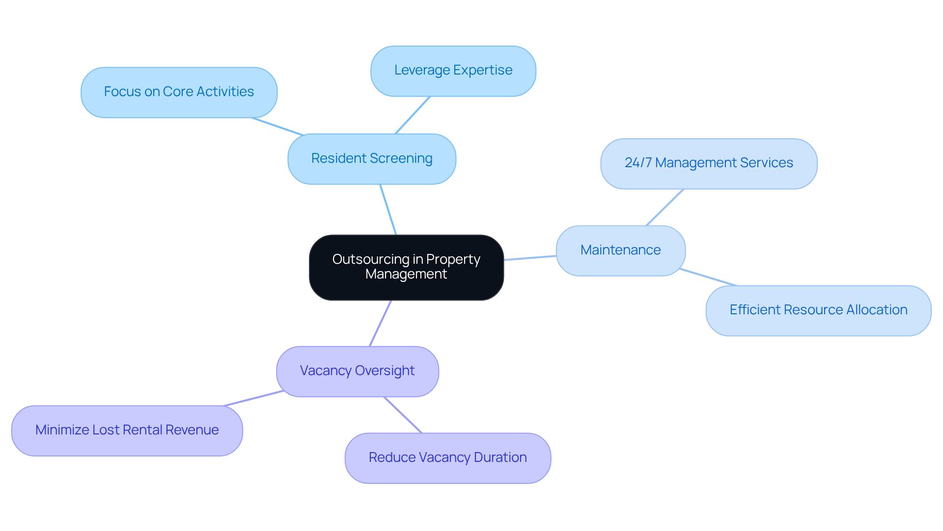 Start at the center with the main idea of outsourcing, then follow the branches to explore specific tasks and their benefits. Each color represents a different task area, making it easy to see how they connect to the overall theme.