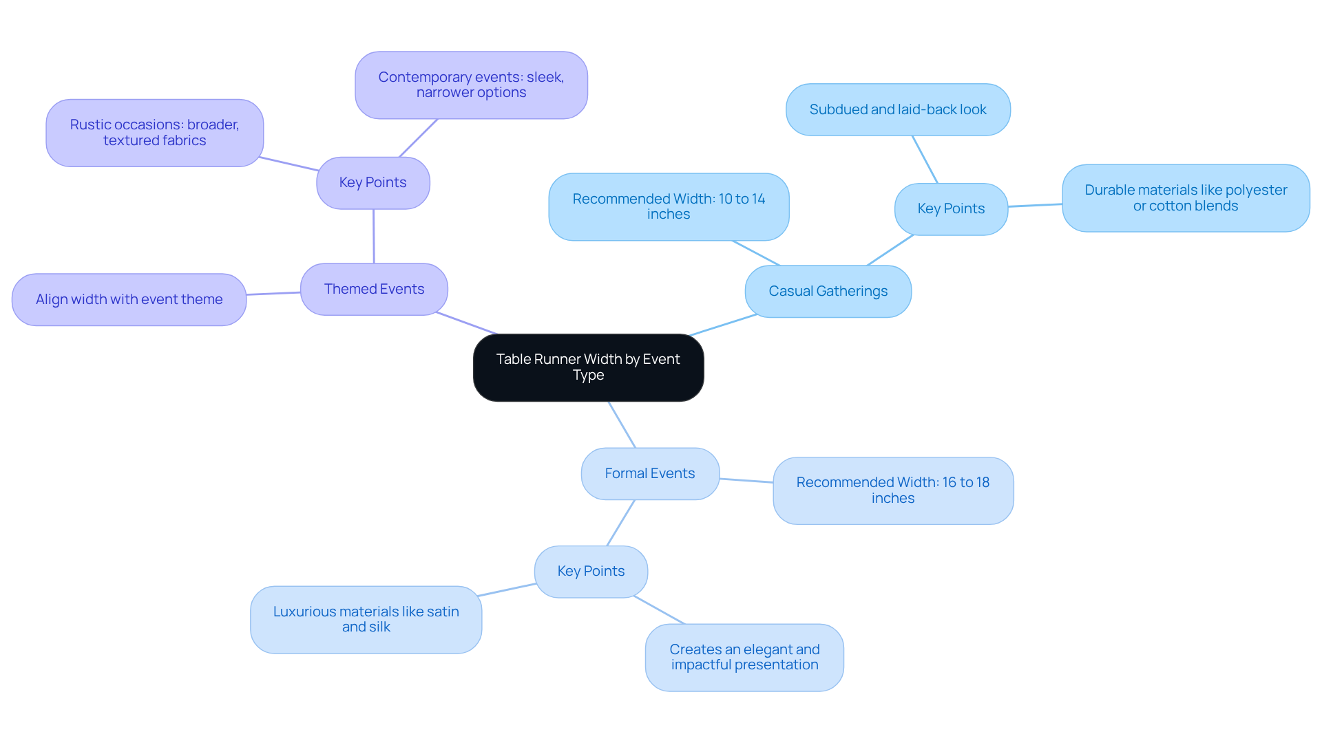 The central node represents the overall theme of table runner widths. Each branch shows a different type of event, with sub-branches providing specific width recommendations and tips for enhancing decor.