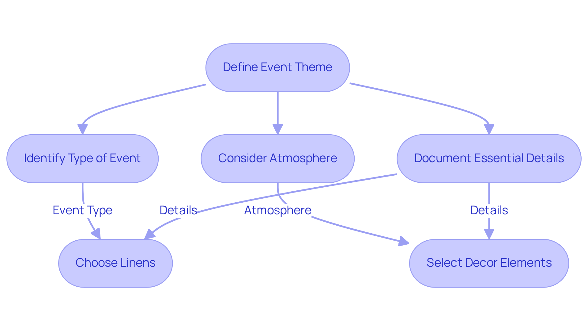 Follow the arrows to see how to plan your event. Each box represents a step in the process, guiding you from defining the theme to selecting the right decor.