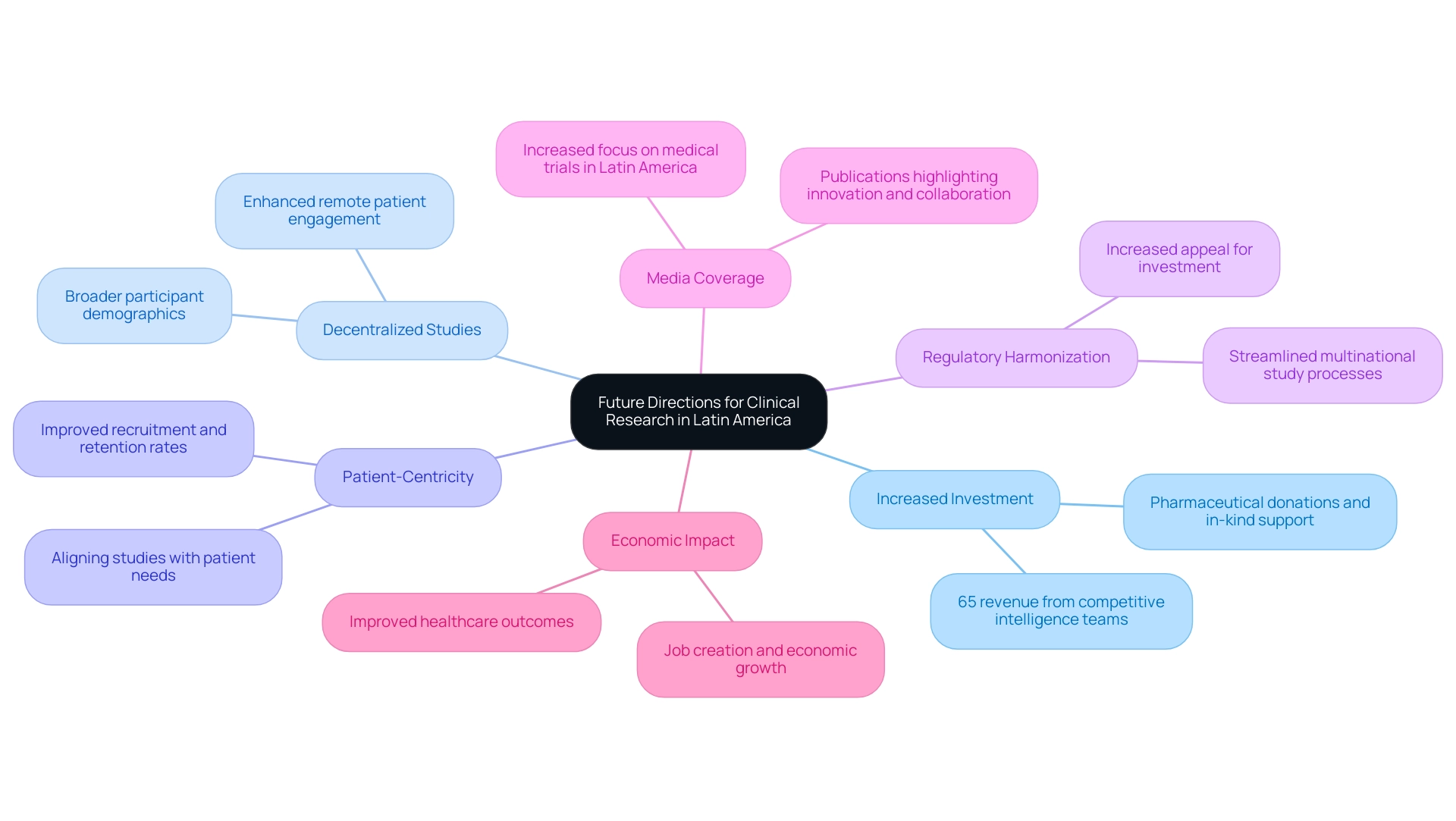 The central node represents the overarching theme, while branches illustrate key trends in clinical research with sub-branches providing detailed information.