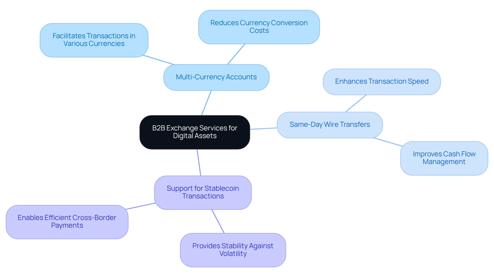 The central node represents the main service, while the branches show the key features that make it effective for enterprises. Each feature contributes to the overall capability of the service.