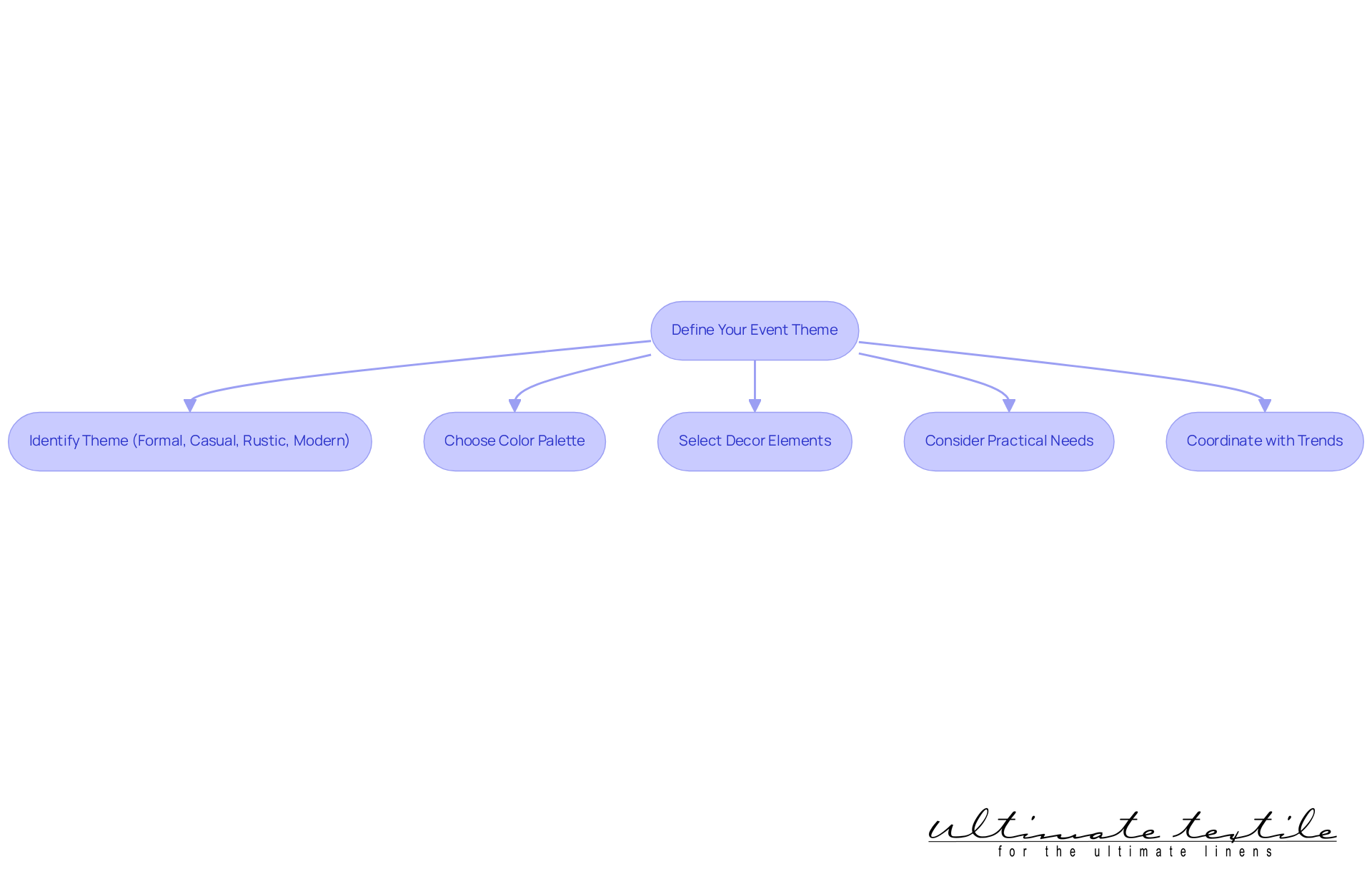 Each box represents a step in planning your event. Follow the arrows to see how each decision builds on the previous one, guiding you toward a cohesive event.