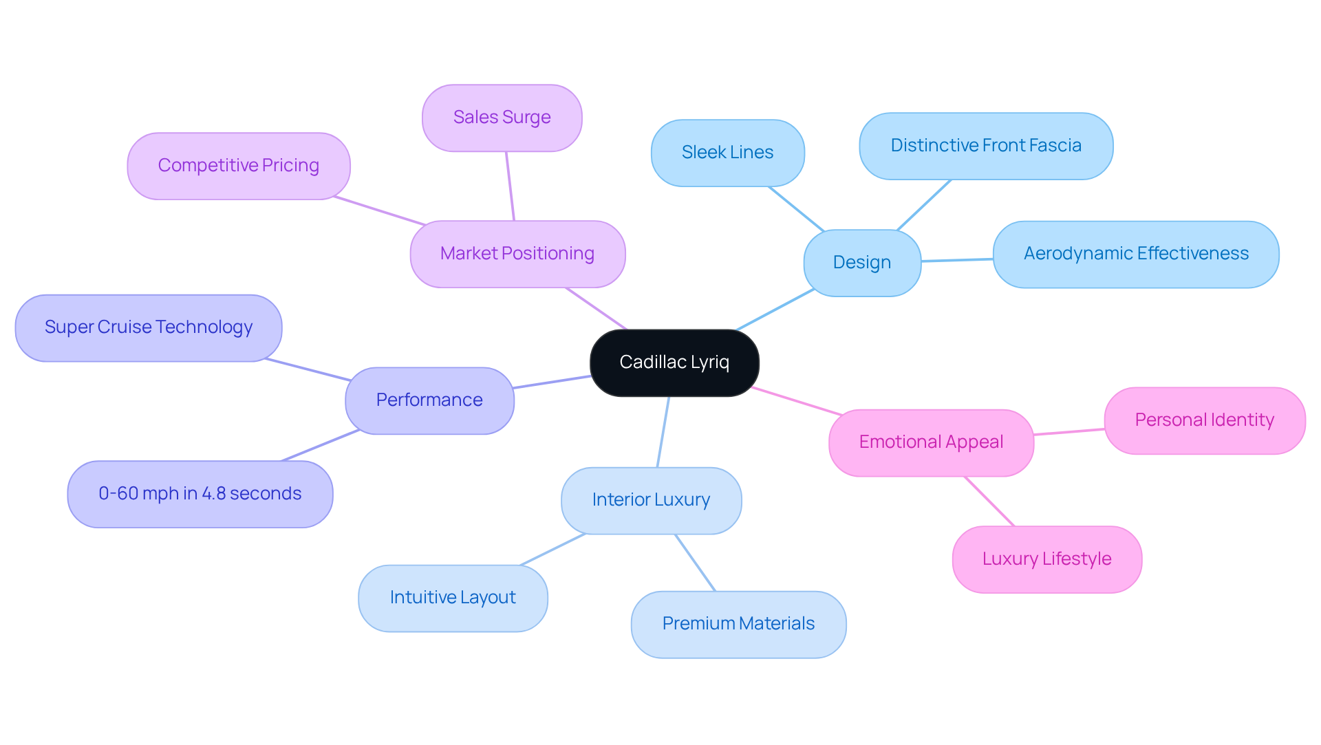 This mindmap starts with the Cadillac Lyriq at the center, branching out to show its key features and attributes. Each branch represents a different aspect of the vehicle, helping you understand how design, luxury, and performance come together to create a unique driving experience. This mindmap starts with the Cadillac Lyriq at the center, branching out to show its key features and attributes. Each branch represents a different aspect of the vehicle, helping you understand how design, luxury, and performance come together to create a unique driving experience.