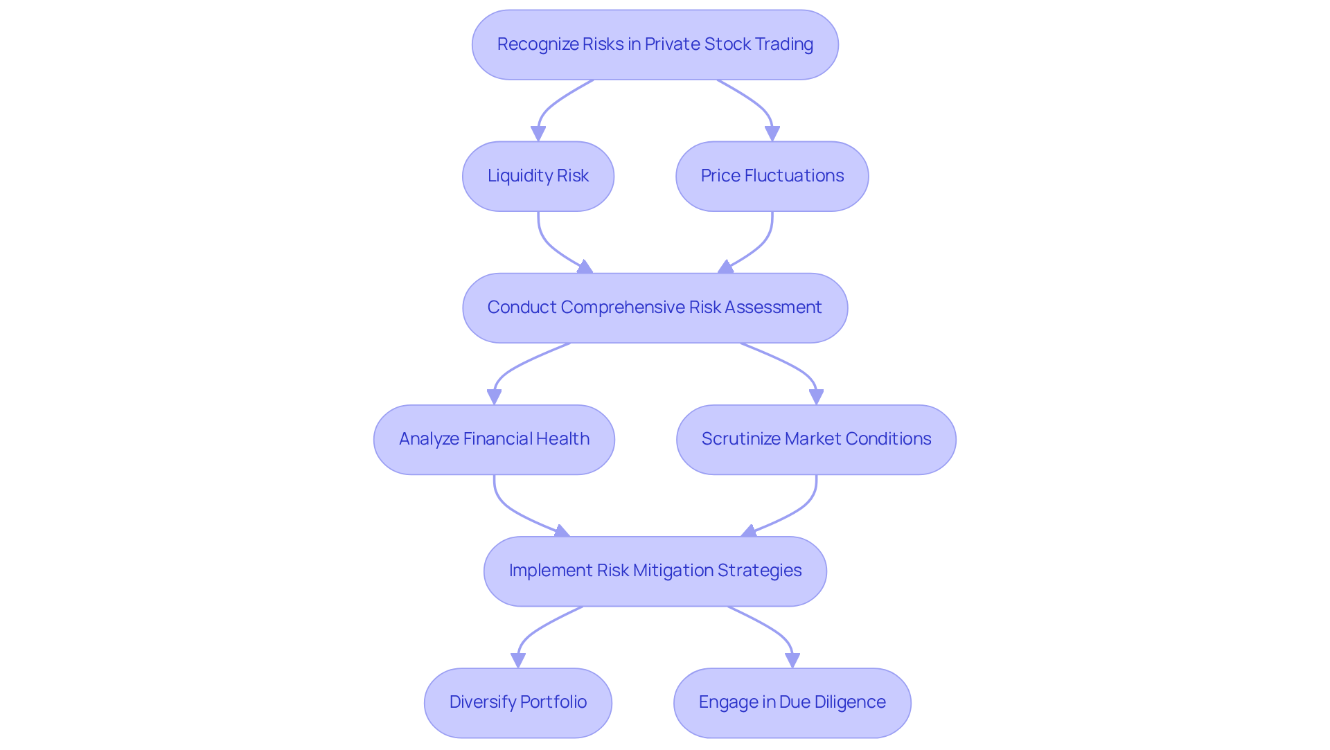 Follow the arrows to understand the steps involved in recognizing and assessing risks in private stock trading — start with identifying risks, analyze them, and explore strategies to mitigate them. Follow the arrows to understand the steps involved in recognizing and assessing risks in private stock trading — start with identifying risks, analyze them, and explore strategies to mitigate them.