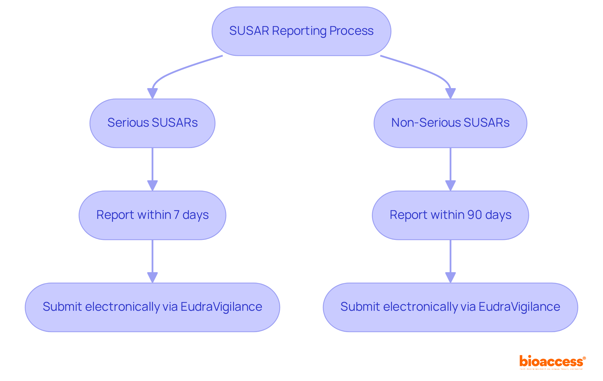This flowchart outlines the steps for reporting SUSARs. Follow the arrows to see the timelines for serious and non-serious reactions, and how to submit your reports.