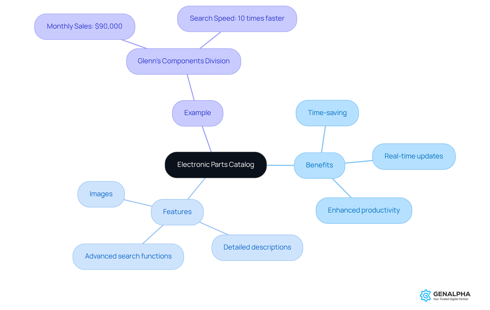 Start at the center with the concept of an EPC, then follow the branches to explore its various features, benefits, and a real-world example illustrating its effectiveness.