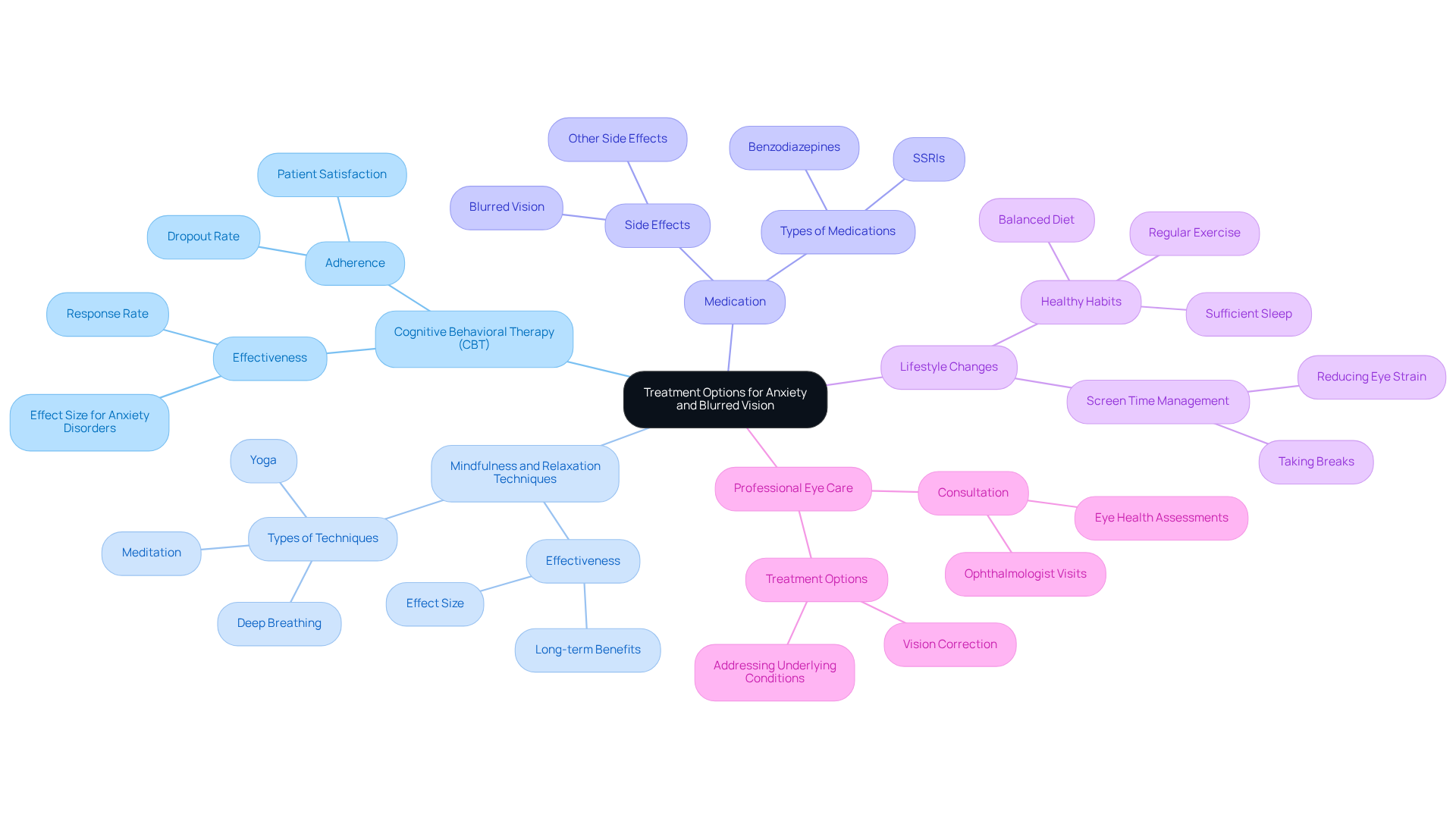 The central node represents the main topic, while the branches show different treatment approaches. Each color-coded branch highlights a specific area of focus, making it easy to navigate through the options available.
