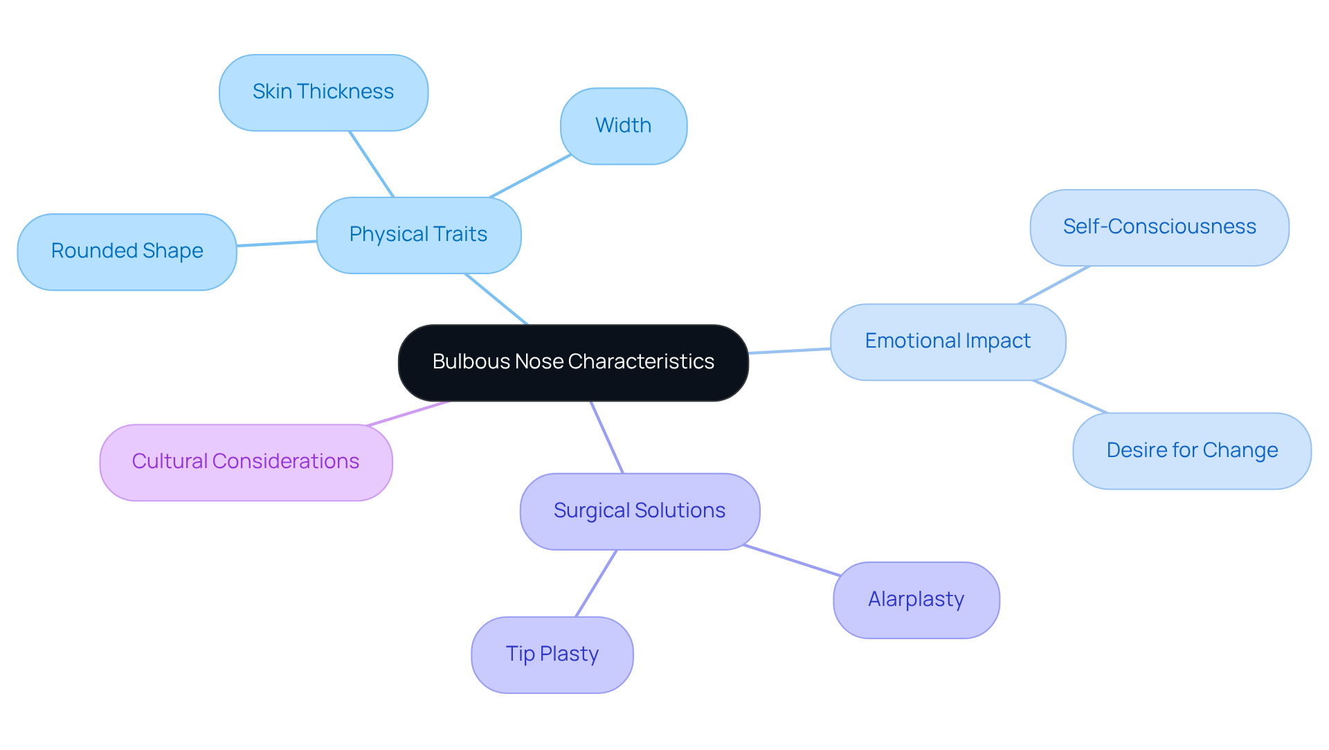 The central node represents the main topic, while branches show different aspects related to bulbous noses. Each color-coded branch helps you see how physical traits, emotional feelings, and solutions connect to the overall theme.