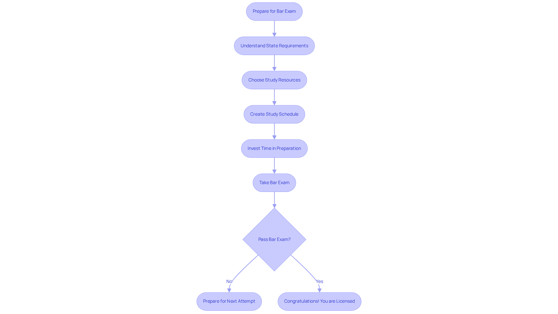Follow the arrows to see the steps you need to take to prepare for the bar exam. Each box represents an important action, guiding you through the process from understanding requirements to passing the exam.