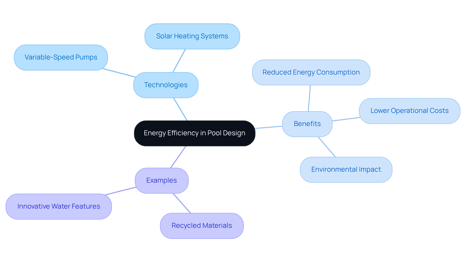 The central node represents the main theme of energy efficiency, while branches show different technologies, their benefits, and examples of sustainable practices. Each branch helps you understand how these elements connect to create a more sustainable pool design. The central node represents the main theme of energy efficiency, while branches show different technologies, their benefits, and examples of sustainable practices. Each branch helps you understand how these elements connect to create a more sustainable pool design.