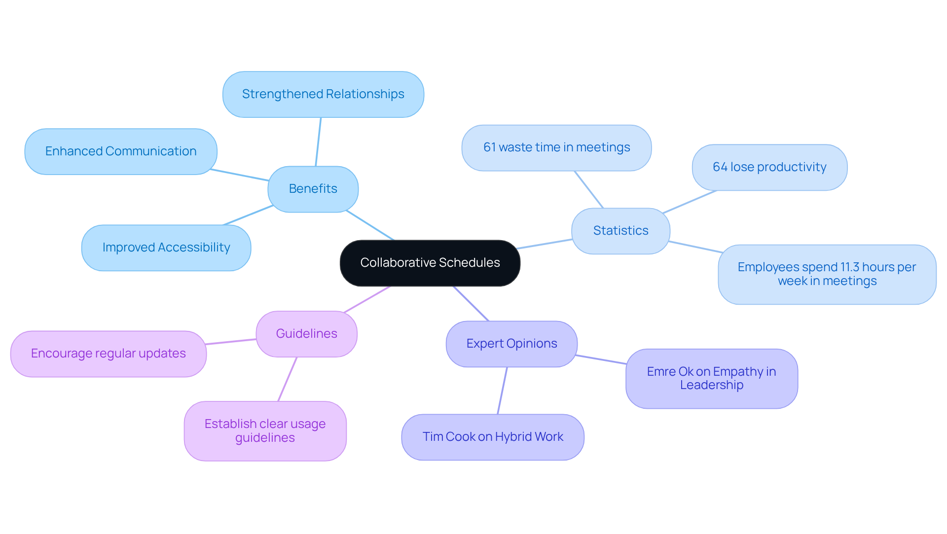 The central node represents the main idea of collaborative schedules, while the branches show the various benefits, statistics, and expert insights that support this concept. Follow the branches to explore how each aspect contributes to enhancing accessibility and productivity.