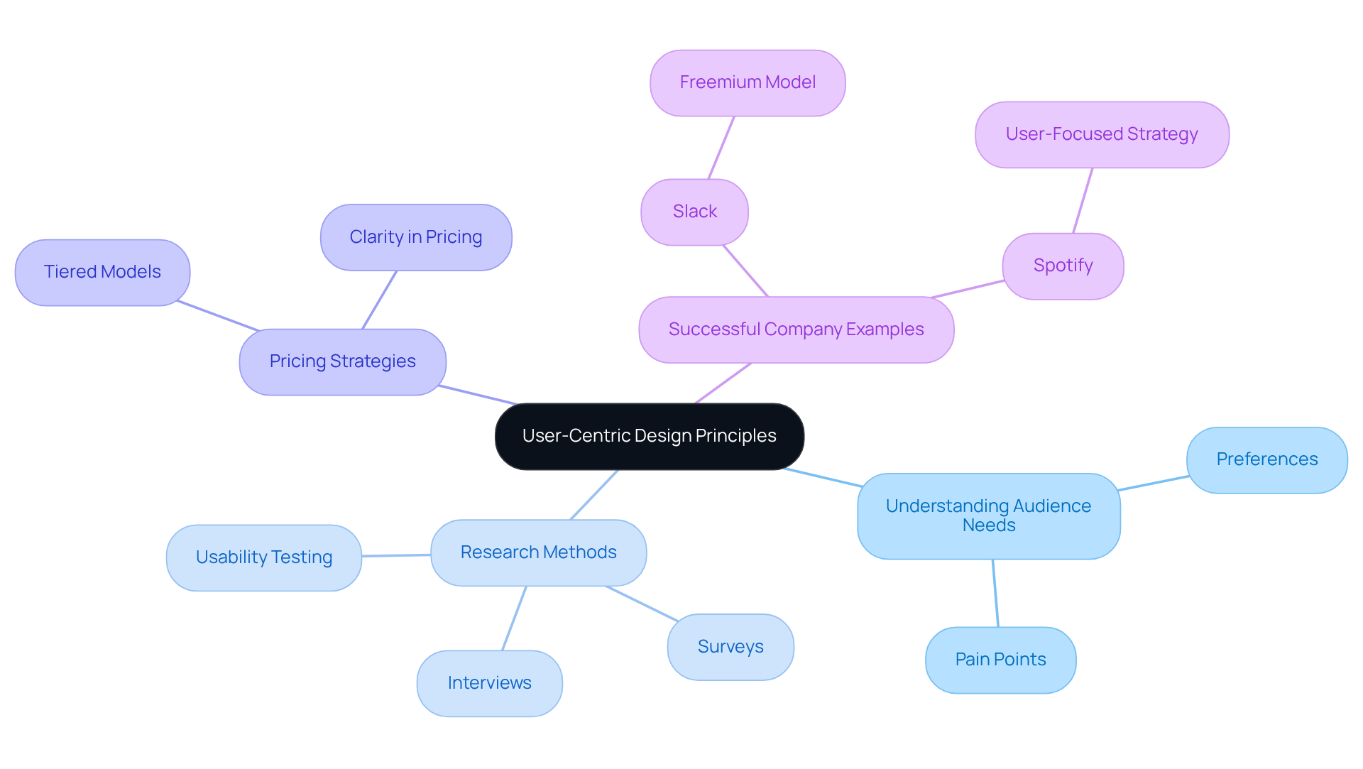 This mindmap starts with the main idea of user-centric design principles at the center. Each branch represents a key area of focus, showing how understanding your audience can influence product development and pricing strategies. Follow the branches to explore how research and successful examples illustrate these principles in action.