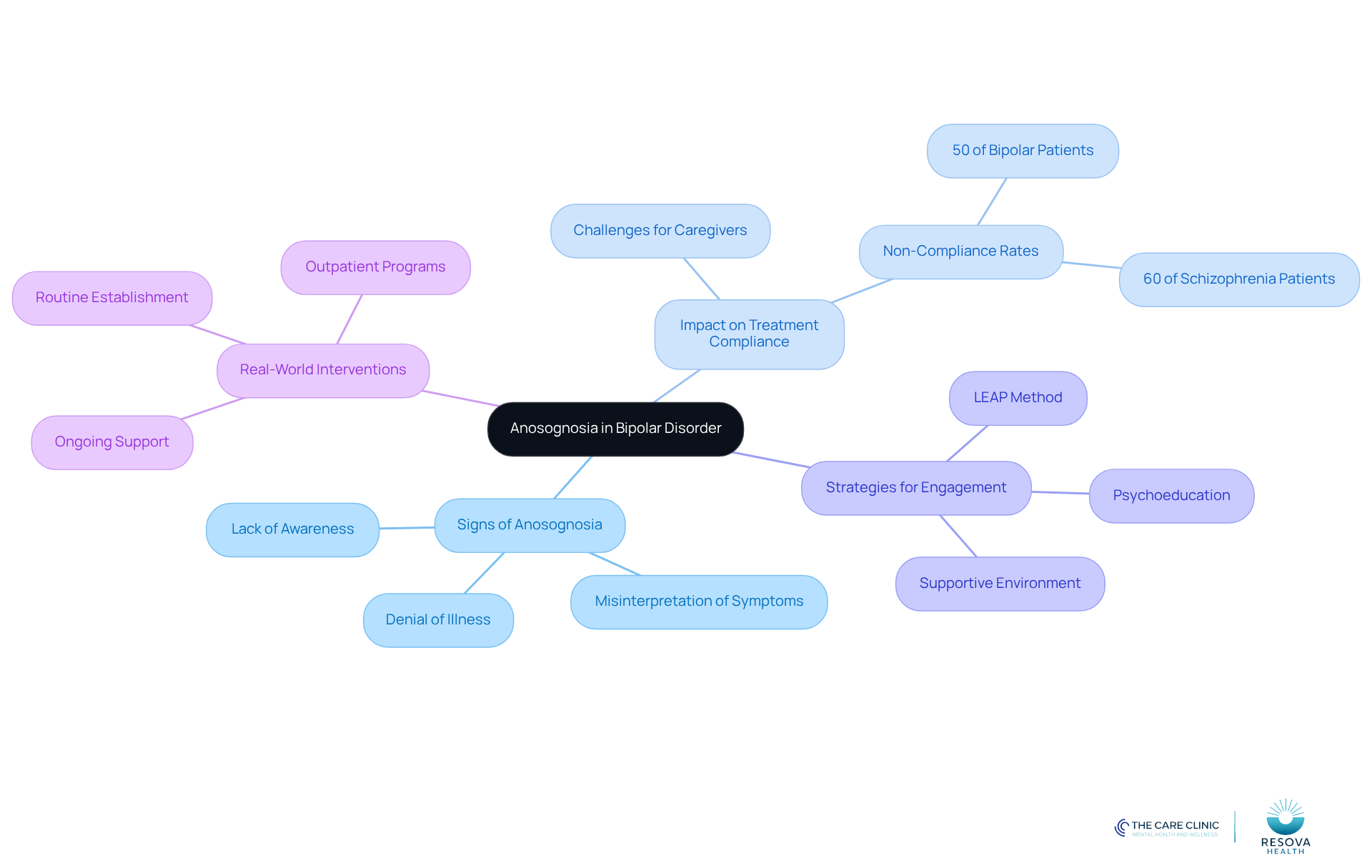The central node represents the main topic of anosognosia, while the branches show related aspects like signs, impacts, and strategies. Each color-coded branch helps you navigate through the different elements that contribute to understanding and addressing this condition.