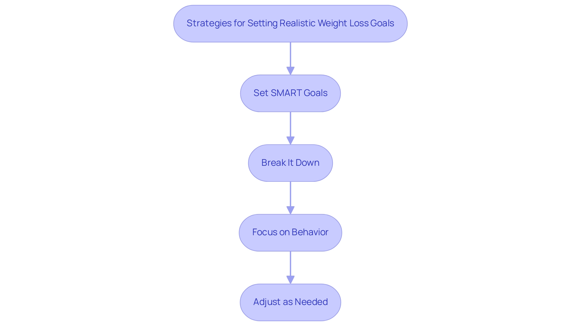 Each box represents a strategy in the weight loss goal-setting process. The arrows illustrate the progression from one strategy to the next.