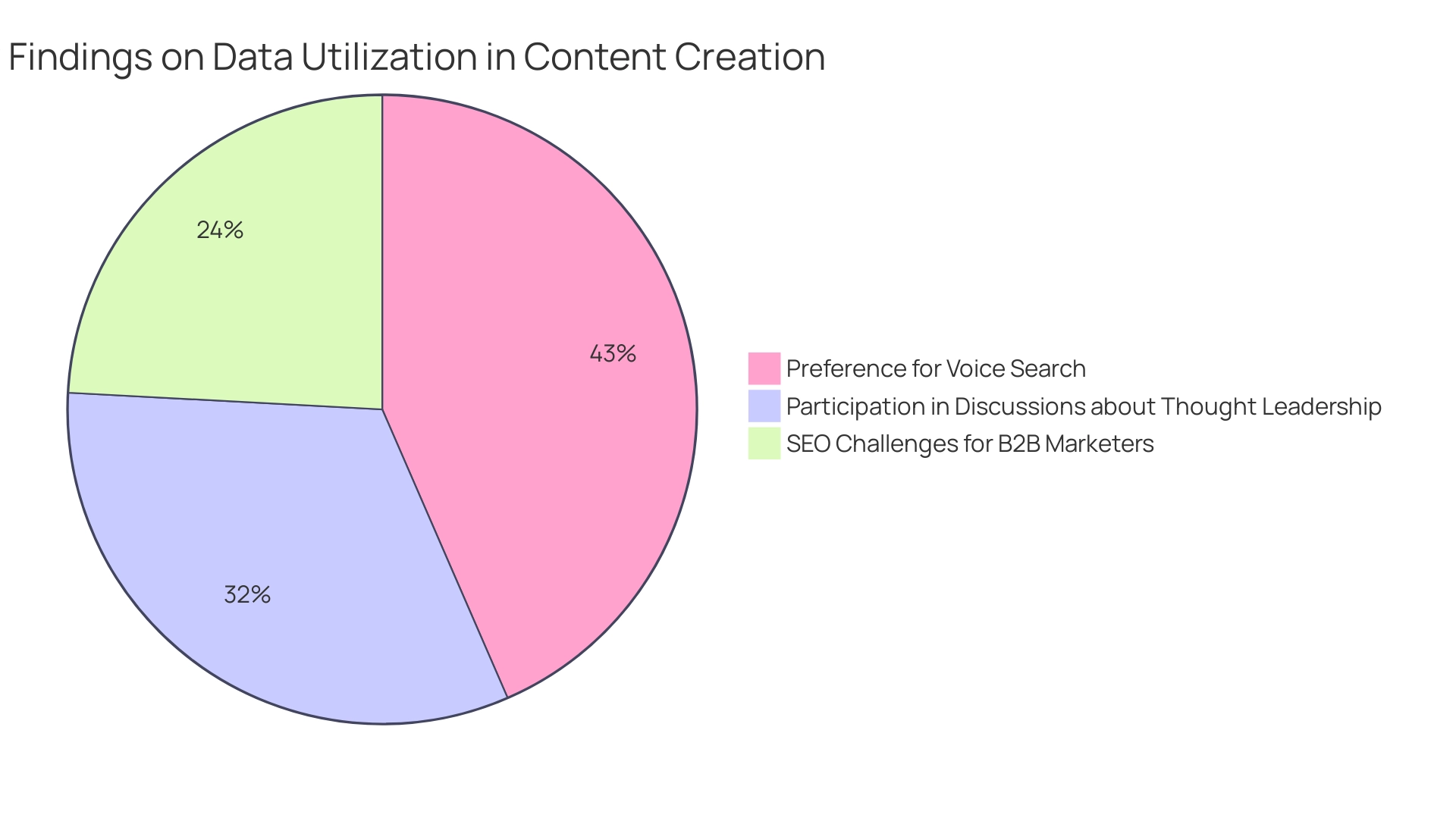 Each segment of the pie chart represents a statistic: blue for discussion participation (67%), green for voice search preferences (90%), and orange for SEO challenges (50%).