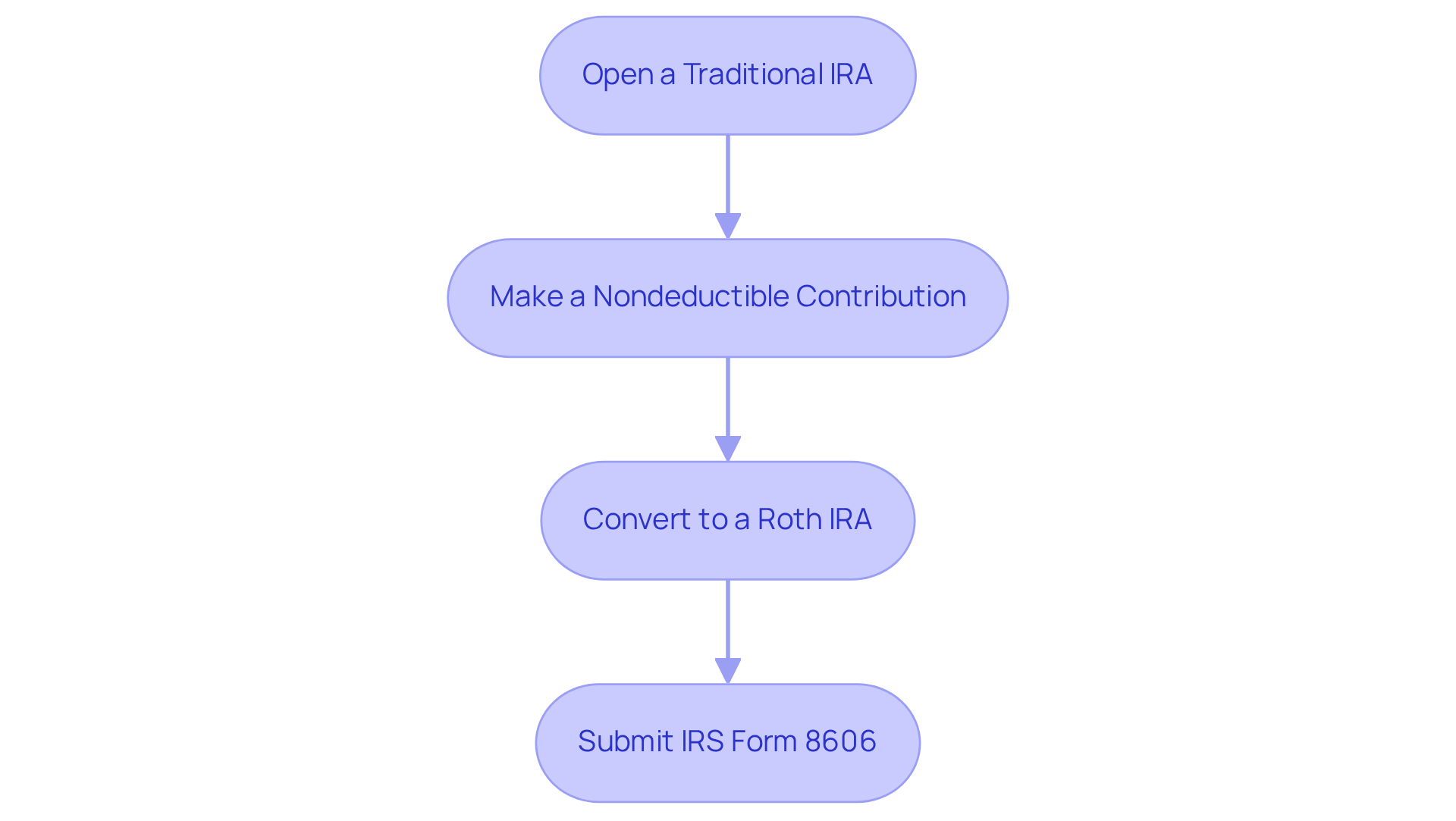 Each box shows a step in the process of setting up a Backdoor Roth IRA. Follow the arrows to see how to move from one step to the next, ensuring you complete each part in order. Each box shows a step in the process of setting up a Backdoor Roth IRA. Follow the arrows to see how to move from one step to the next, ensuring you complete each part in order.