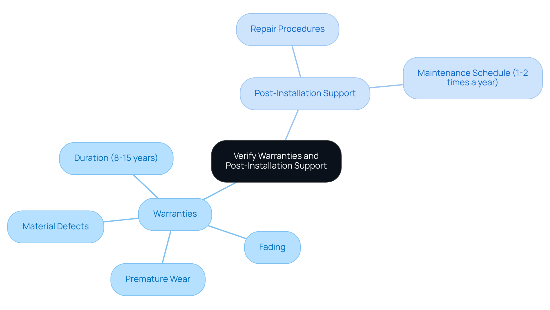 The central idea is about verifying warranties and support. Each branch shows key aspects to consider: warranties cover material issues and their duration, while support includes maintenance and repair procedures.