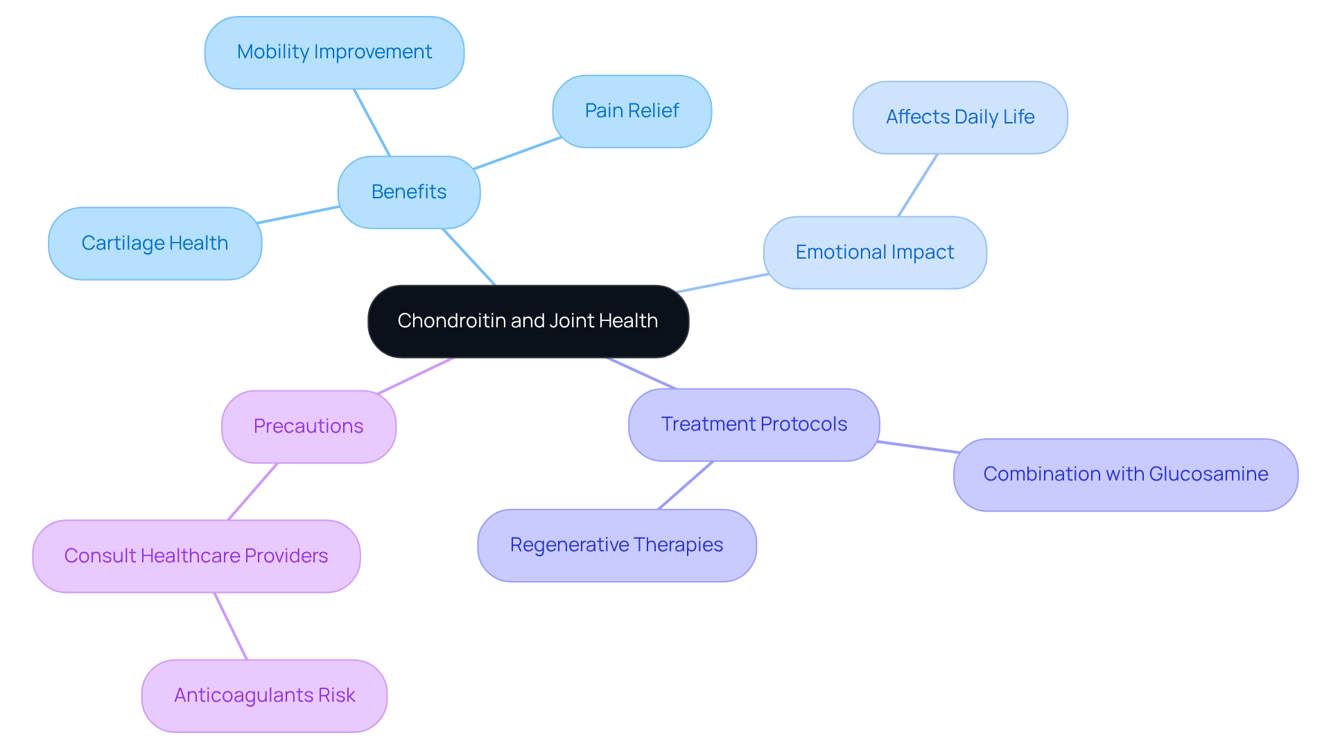 The central node represents chondroitin's importance in joint health, while branches show its benefits, emotional effects, treatment methods, and necessary precautions. Follow the branches to explore how these elements connect.