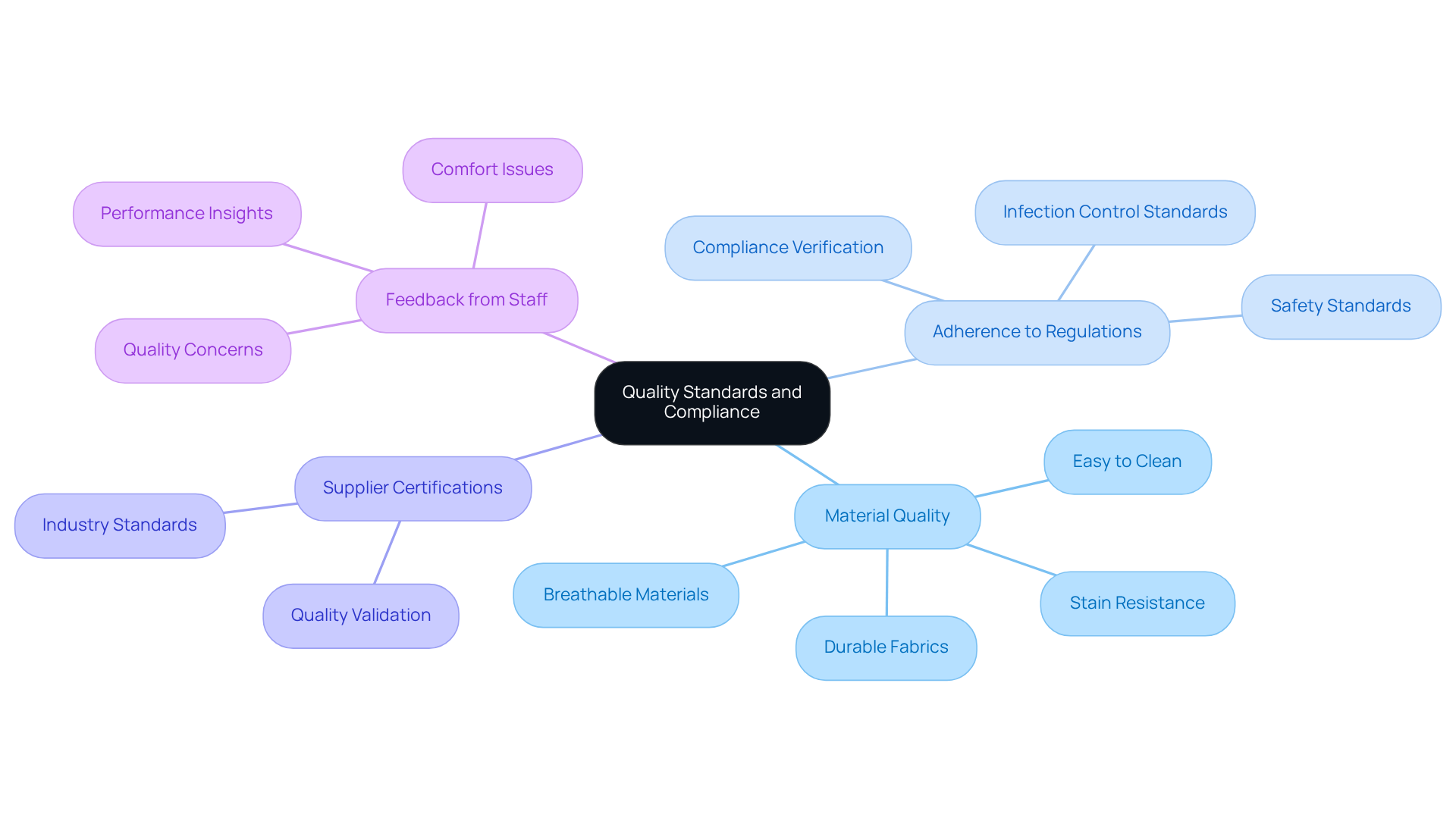 The central node represents the main focus of quality standards and compliance, while the branches show the key areas to consider. Each sub-point provides additional details that contribute to a thorough evaluation.