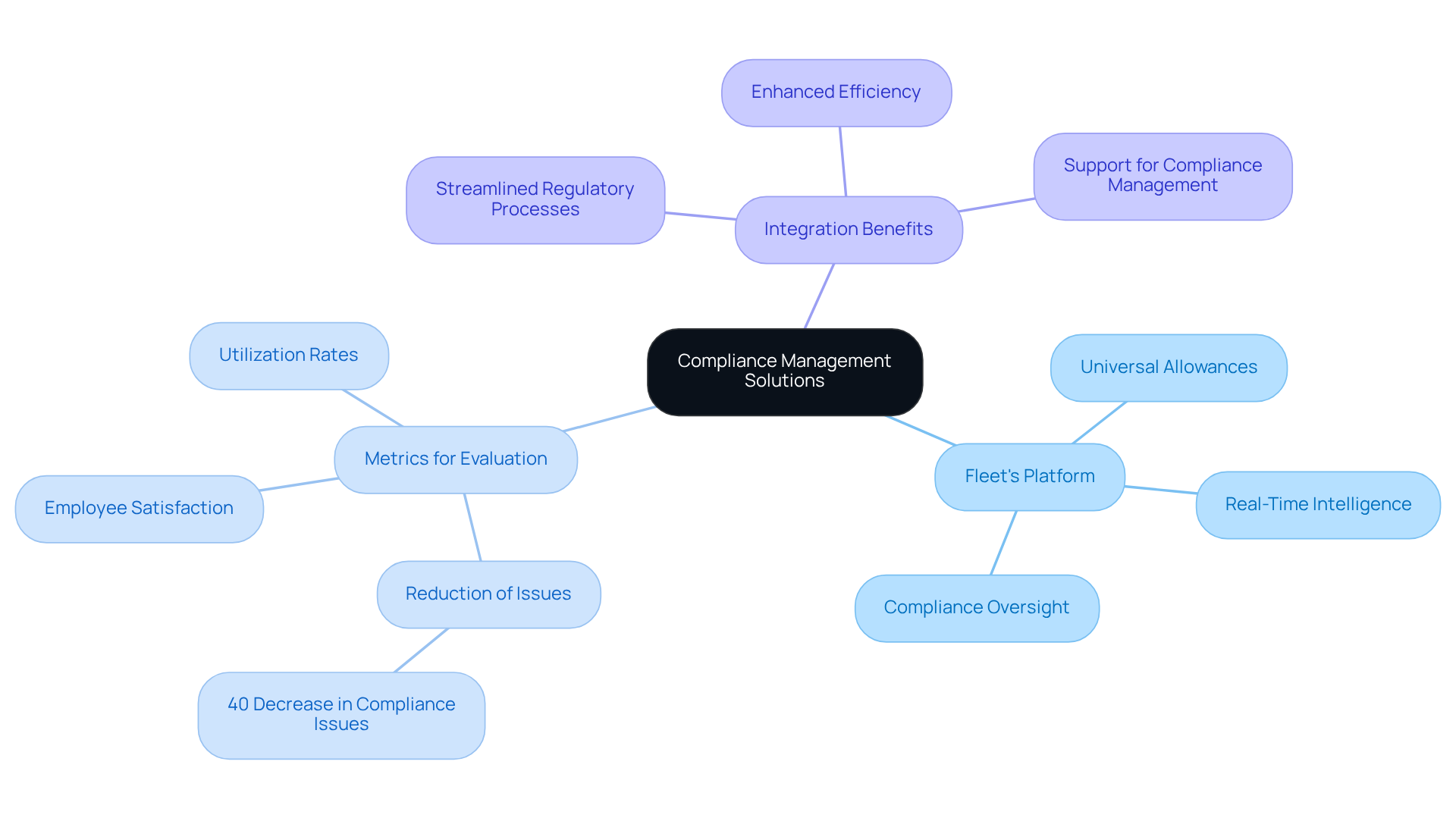 The center represents the main topic of compliance management solutions, with branches showing specific features, evaluation metrics, and the importance of integration. Each branch helps you understand how these elements contribute to effective compliance management.