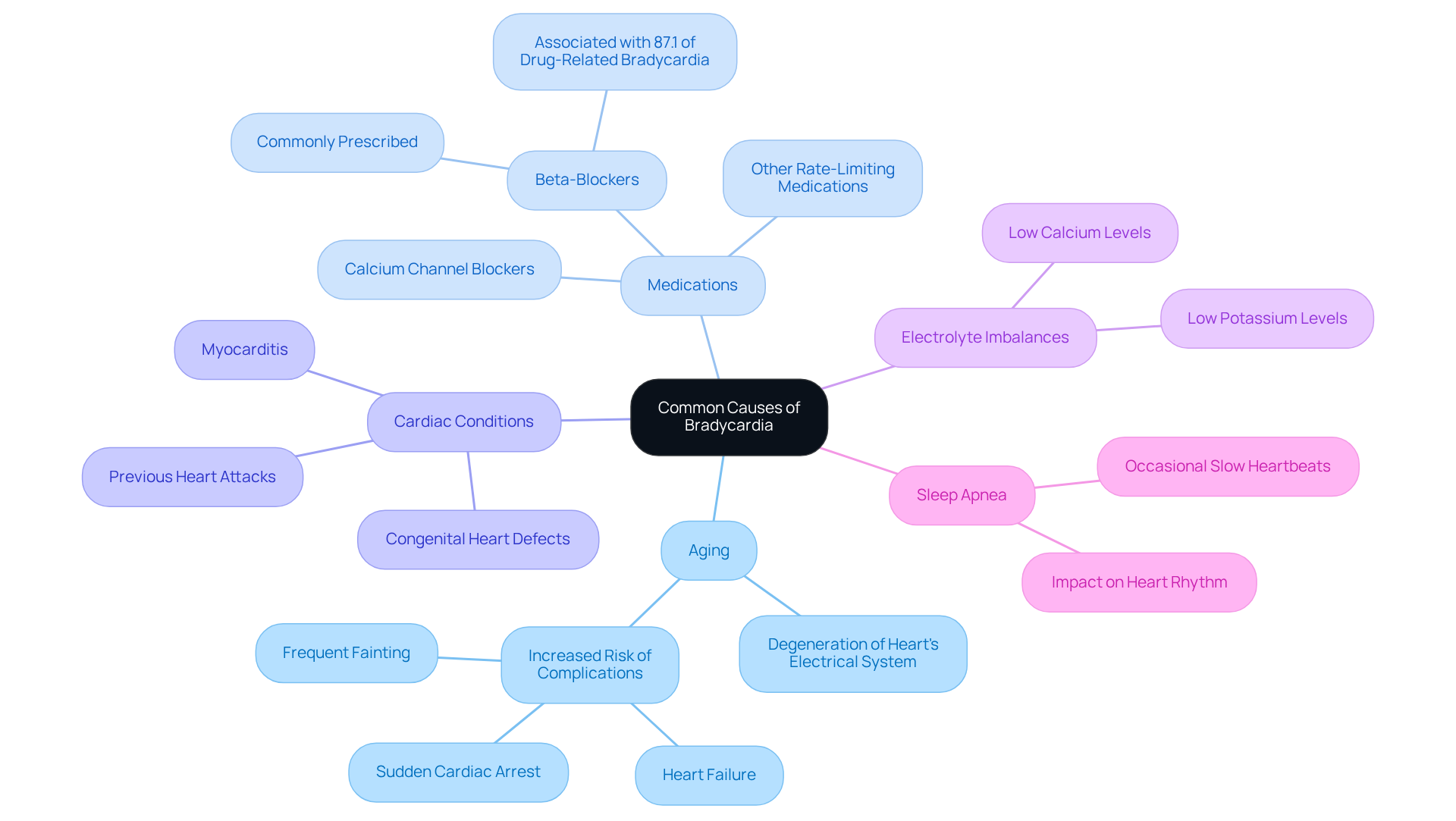 The center shows the main topic, and each branch represents a different cause of bradycardia. Follow the branches to see how each factor contributes to the condition, with additional details provided in the sub-branches.
