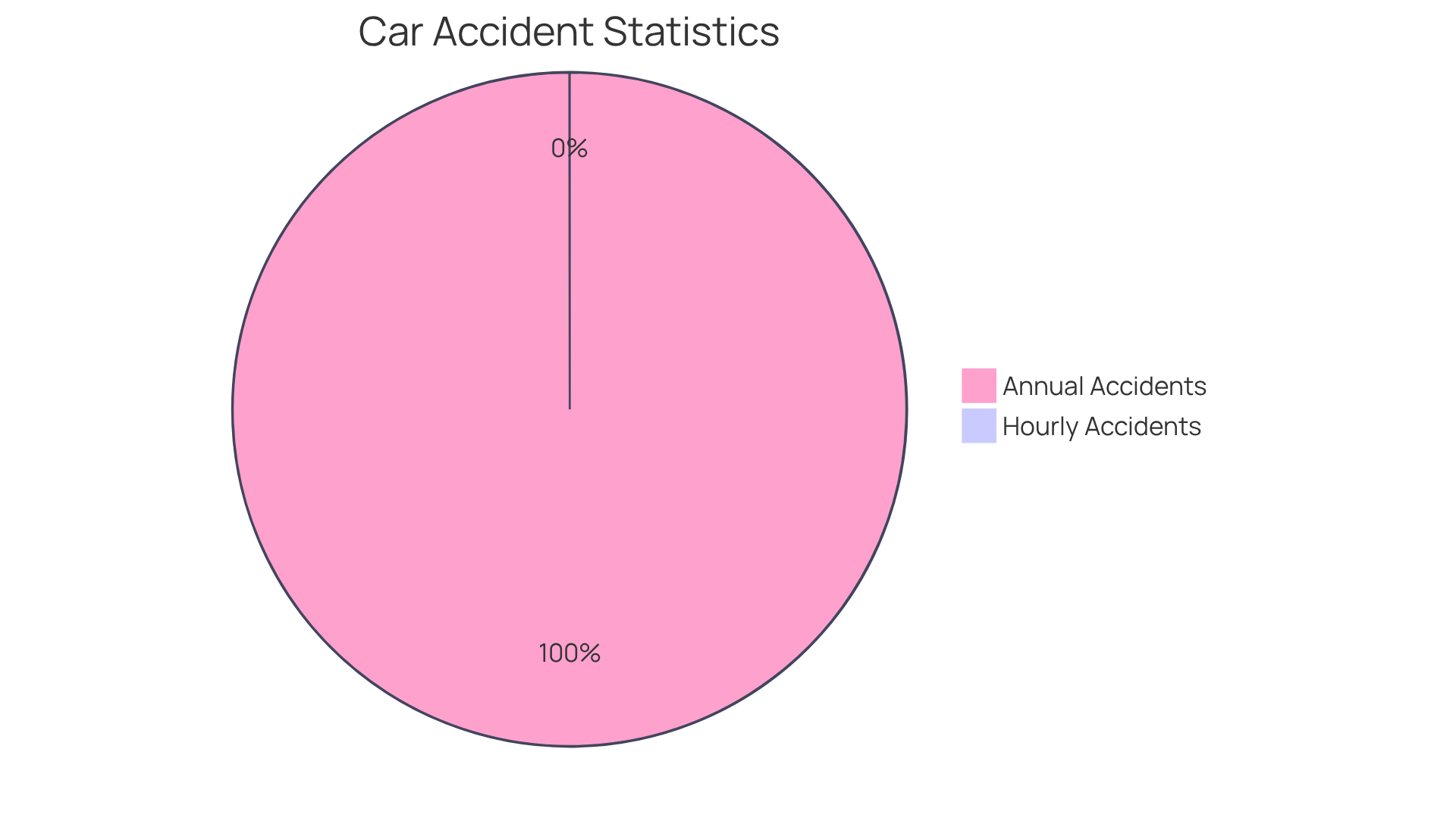 This chart shows how many car accidents happen every hour compared to the total number of accidents each year. The larger slice represents the yearly total, while the smaller slice shows the hourly rate. It helps visualize the scale of the problem. This chart shows how many car accidents happen every hour compared to the total number of accidents each year. The larger slice represents the yearly total, while the smaller slice shows the hourly rate. It helps visualize the scale of the problem.