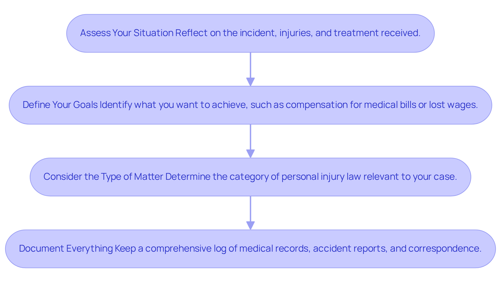 This flowchart guides you through the essential steps to take before hiring a personal accident lawyer. Start at the top and follow the arrows down to understand what you need to do at each stage, from assessing your situation to documenting everything. This flowchart guides you through the essential steps to take before hiring a personal accident lawyer. Start at the top and follow the arrows down to understand what you need to do at each stage, from assessing your situation to documenting everything.