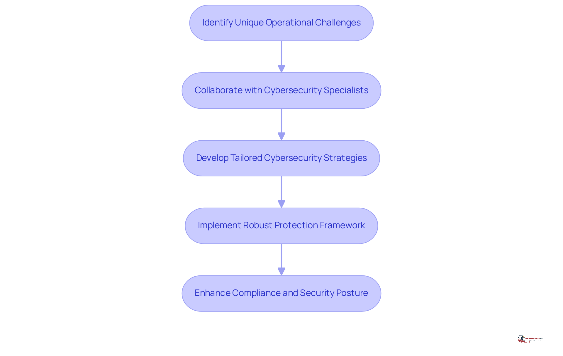 Each box represents a step in the security consultation process. Follow the arrows to see how organizations can move from identifying challenges to enhancing their security posture. Each box represents a step in the security consultation process. Follow the arrows to see how organizations can move from identifying challenges to enhancing their security posture.